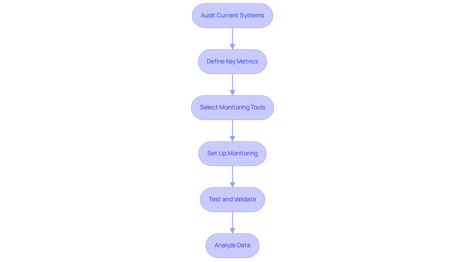 Each box represents a step in the process of implementing usage tracking. Follow the arrows to see how each step leads to the next, guiding you through the entire implementation journey.