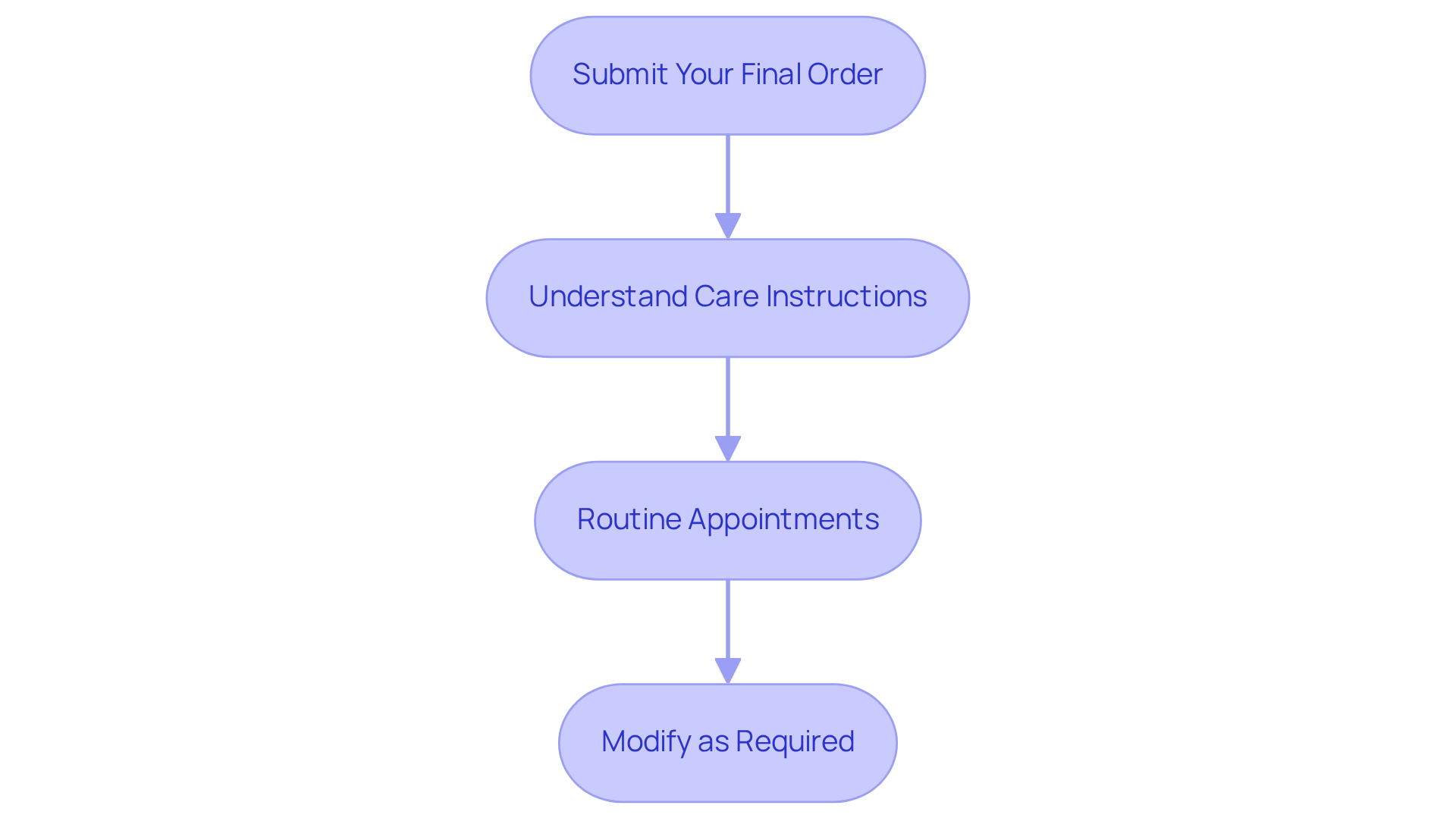 Each box represents a step in the process of finalizing your order and caring for your dentures. Follow the arrows to see the order of actions you need to take for the best results.