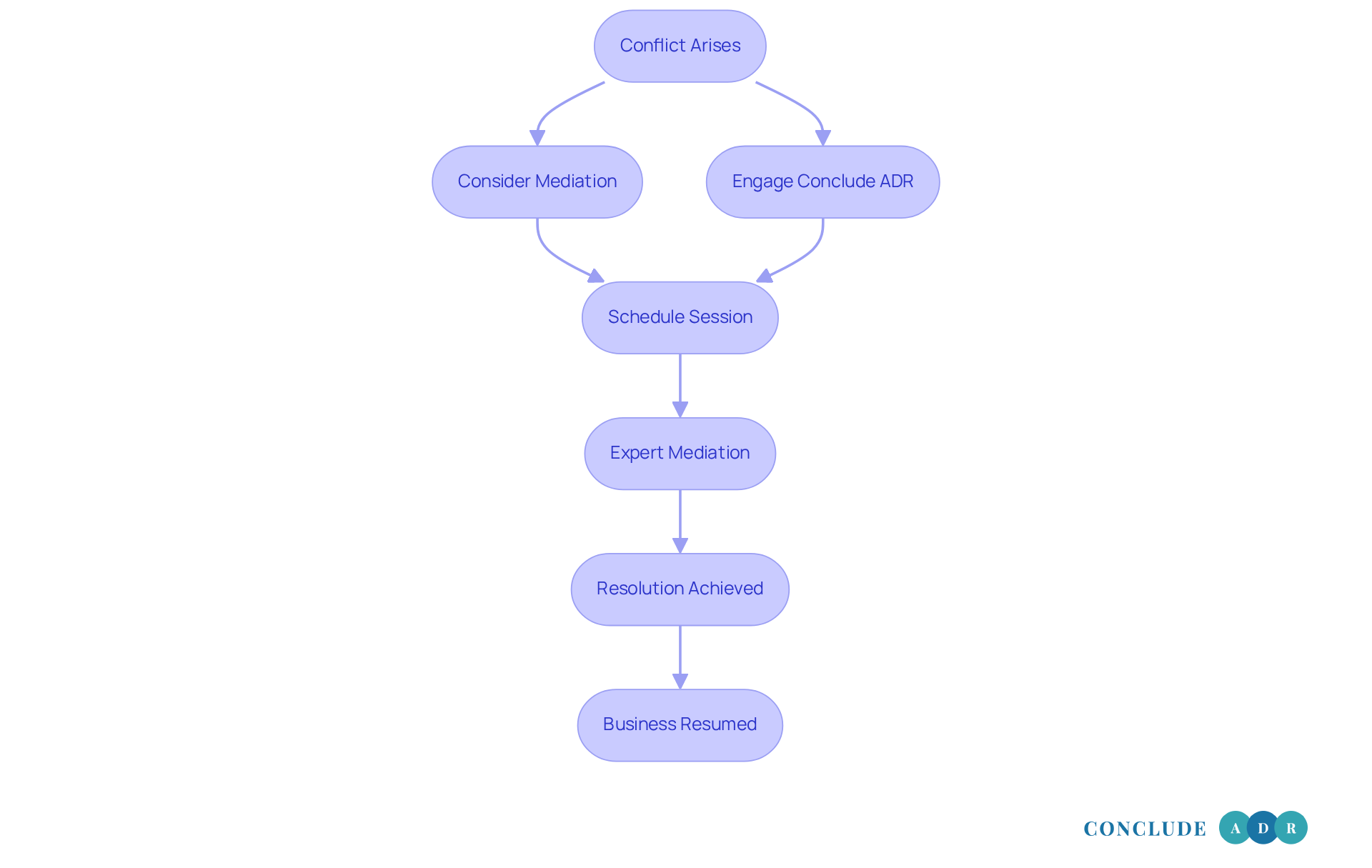 This flowchart outlines the key stages of resolving contract disputes through mediation. Each step shows what happens next, guiding you from the initial conflict to a successful resolution.