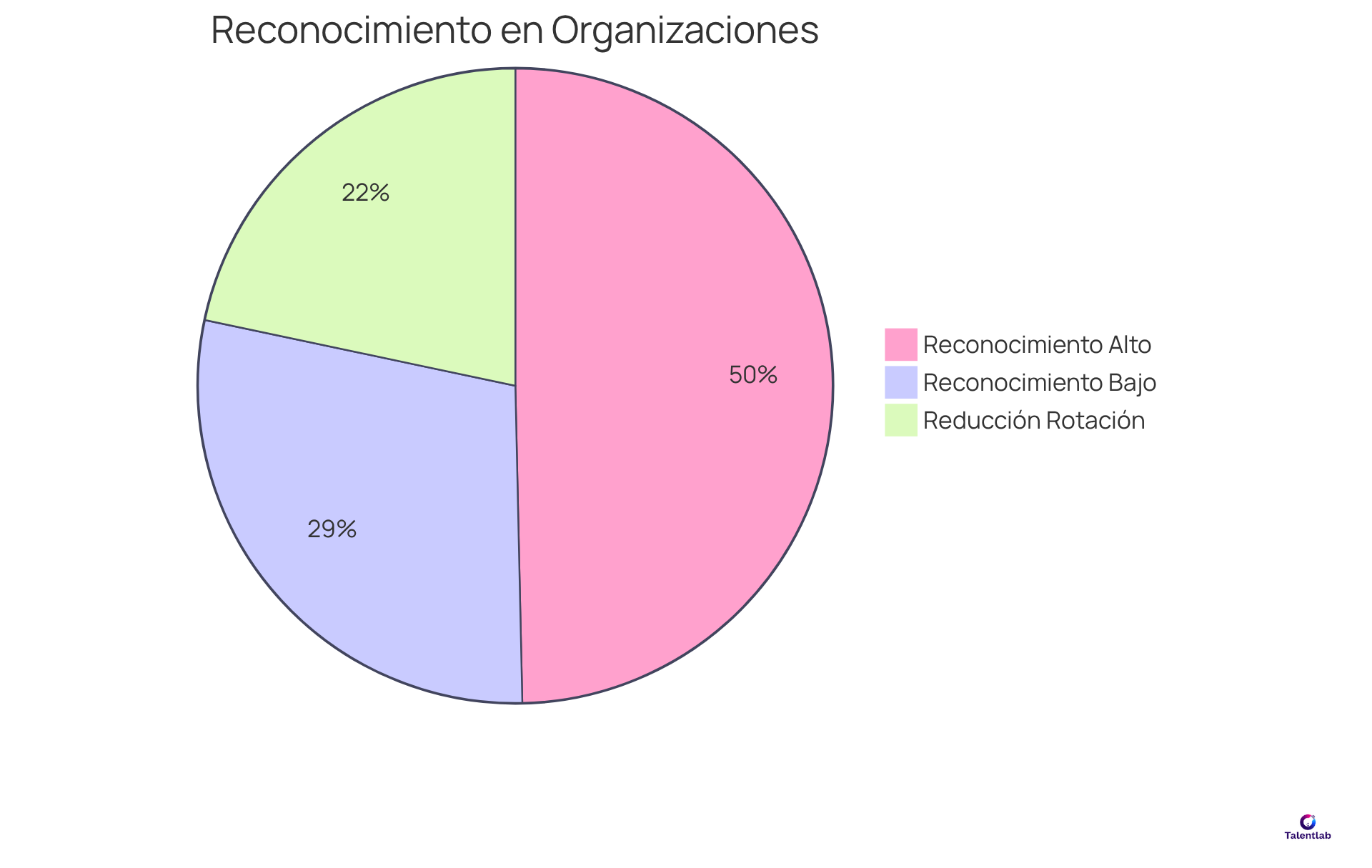 Cada segmento del gráfico muestra la proporción de organizaciones que reconocen logros. Un segmento más grande significa que más organizaciones están comprometidas con el reconocimiento, lo que es clave para un ambiente laboral positivo. Cada segmento del gráfico muestra la proporción de organizaciones que reconocen logros. Un segmento más grande significa que más organizaciones están comprometidas con el reconocimiento, lo que es clave para un ambiente laboral positivo.