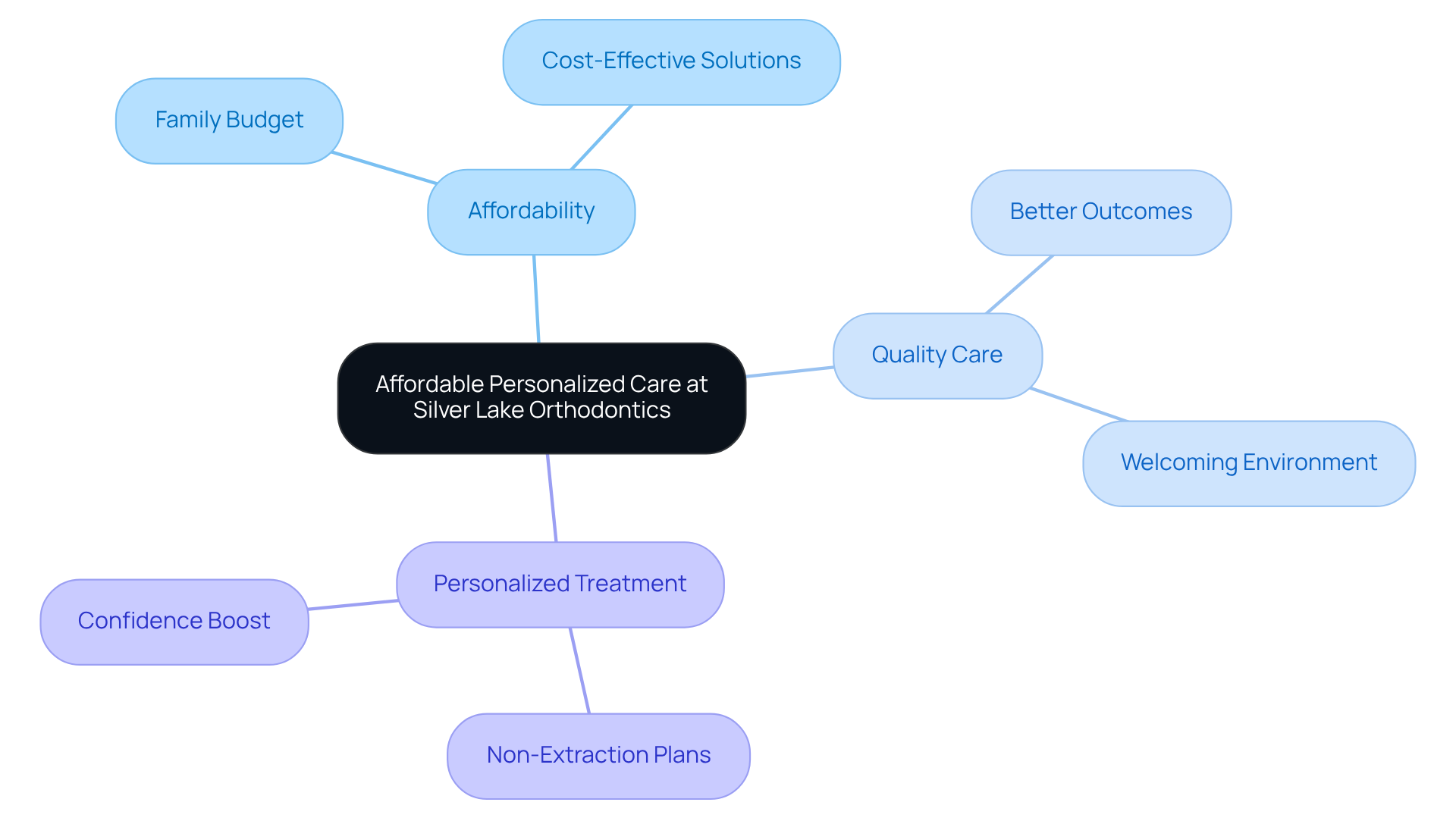 This mindmap shows how Silver Lake Orthodontics combines affordability with quality and personalized treatment. Each branch represents a key aspect of their approach, helping you see how they work together to create a positive experience for children and their families.