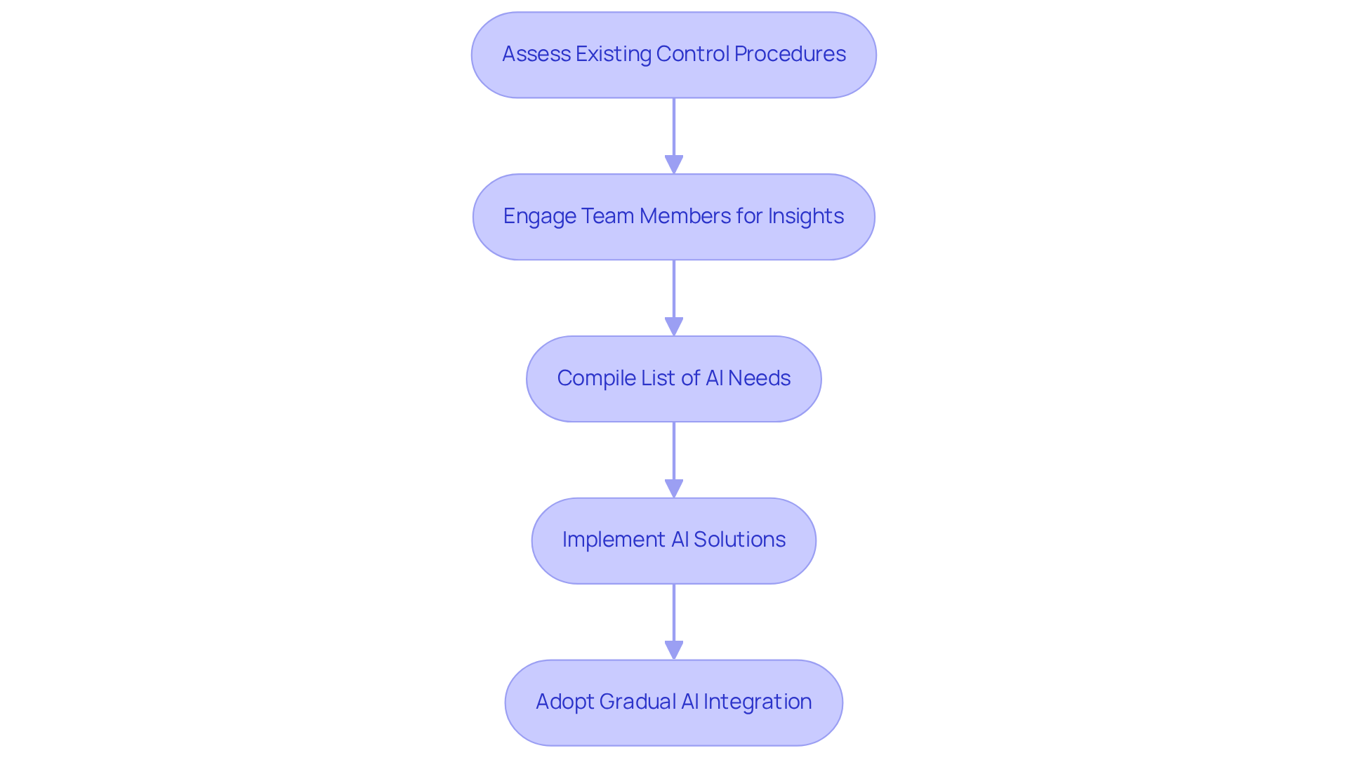 Each box represents a step in the process of evaluating manufacturing needs for AI. Follow the arrows to see how each step leads to the next, helping you understand the entire assessment journey. Each box represents a step in the process of evaluating manufacturing needs for AI. Follow the arrows to see how each step leads to the next, helping you understand the entire assessment journey.