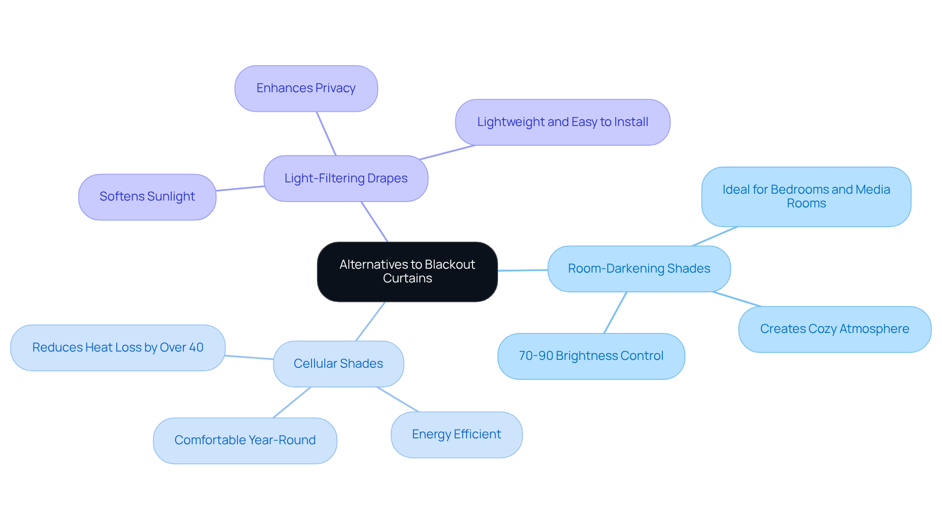 The central node represents the main topic, and each branch shows different types of light-blocking solutions. The sub-nodes provide details about their specific benefits, helping you visually compare your options.