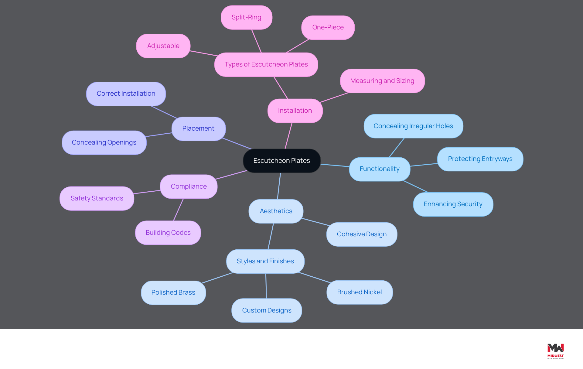 This mindmap illustrates the multifaceted role of escutcheon plates. Start at the center with the main topic, then explore how they function, their aesthetic contributions, and their importance in installation and compliance. Each branch represents a key aspect, making it easy to see how they all connect.