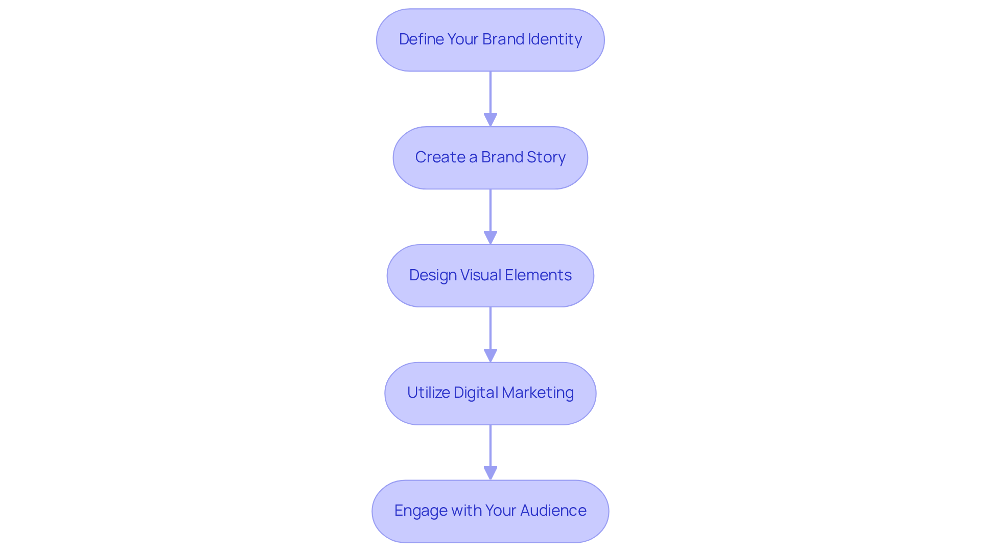 Each box represents a step in creating your branding and marketing strategy. Follow the arrows to see how each step builds upon the last, guiding you toward successful online engagement and customer retention.