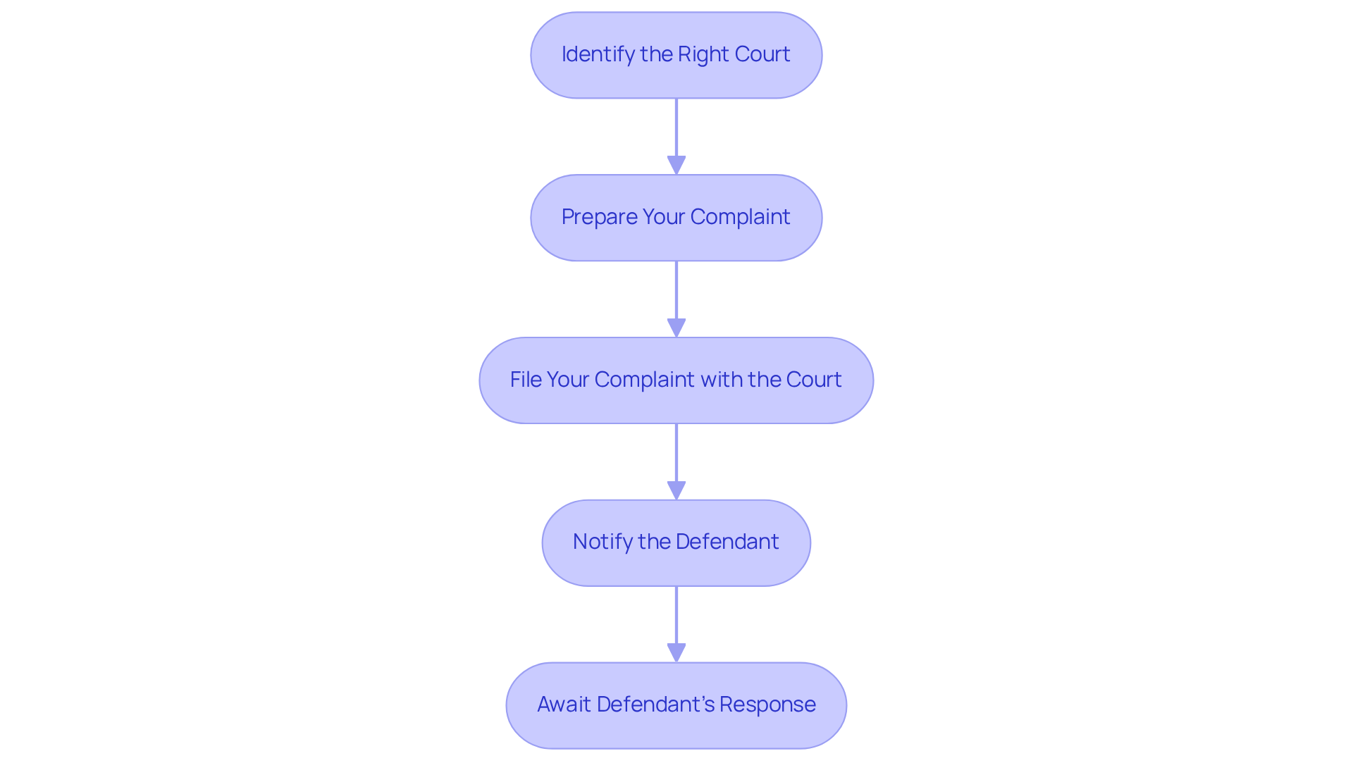 Each box represents a step in the lawsuit filing process. Follow the arrows to see how each step connects to the next, guiding you through the journey of filing your claim.