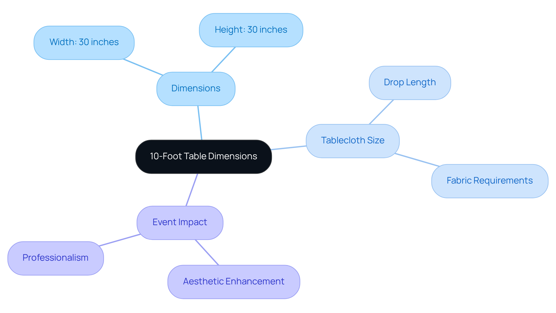 The central node represents the table's dimensions, while the branches show how these dimensions relate to tablecloth size and the overall impact on your event. Follow the branches to see how each aspect connects. The central node represents the table's dimensions, while the branches show how these dimensions relate to tablecloth size and the overall impact on your event. Follow the branches to see how each aspect connects.