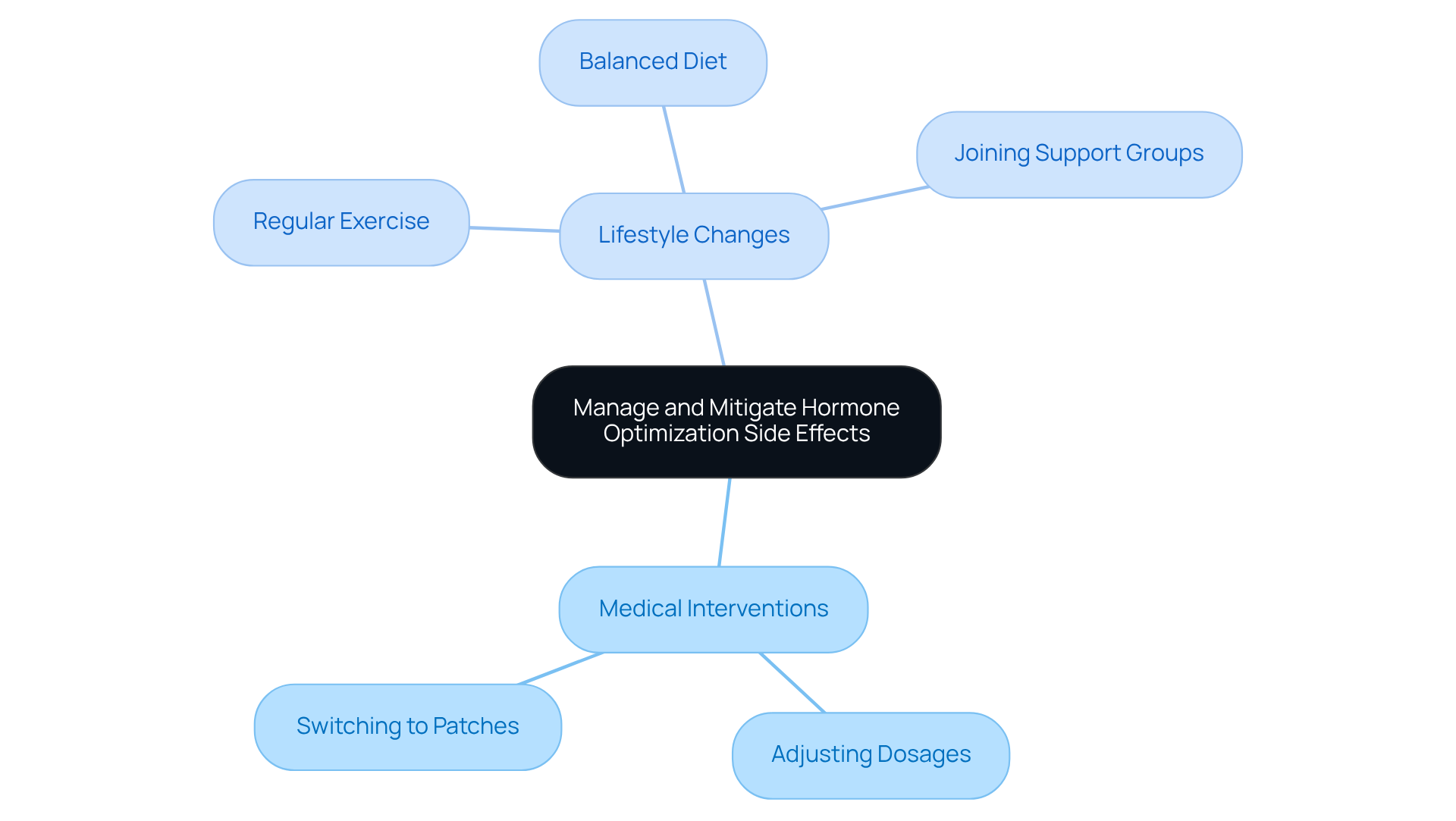 This mindmap shows how to manage hormone optimization side effects. Start at the center with the main topic, then follow the branches to see medical options and lifestyle changes that can help. Each branch represents a different strategy, making it easy to understand how they connect.
