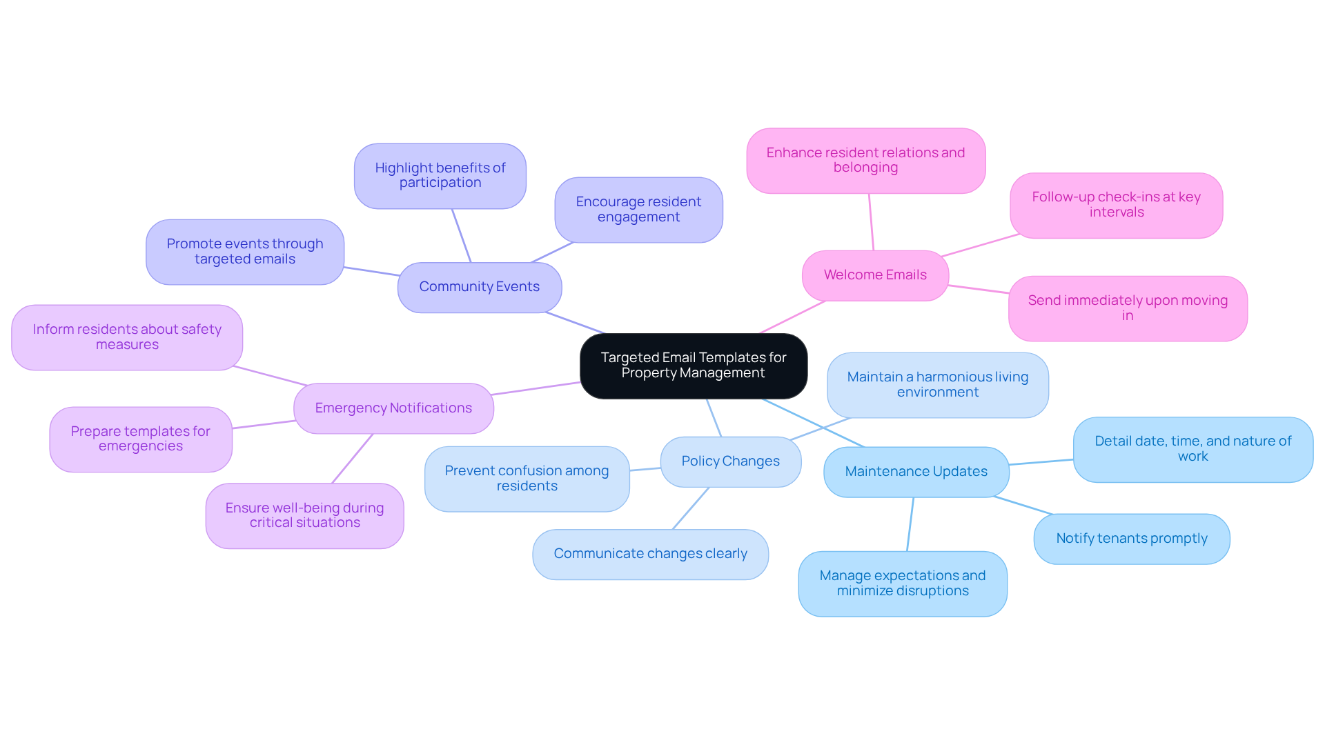 This mindmap starts with the main idea of using targeted email templates in property management. Each branch represents a specific scenario where these templates can be applied, helping you see how tailored communication can enhance resident satisfaction and engagement.