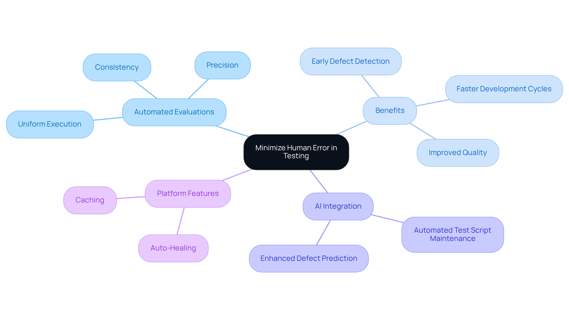 The central idea is about reducing human error in testing. Each branch represents a key aspect of automated evaluations, showing how they contribute to accuracy and quality in mobile app development.