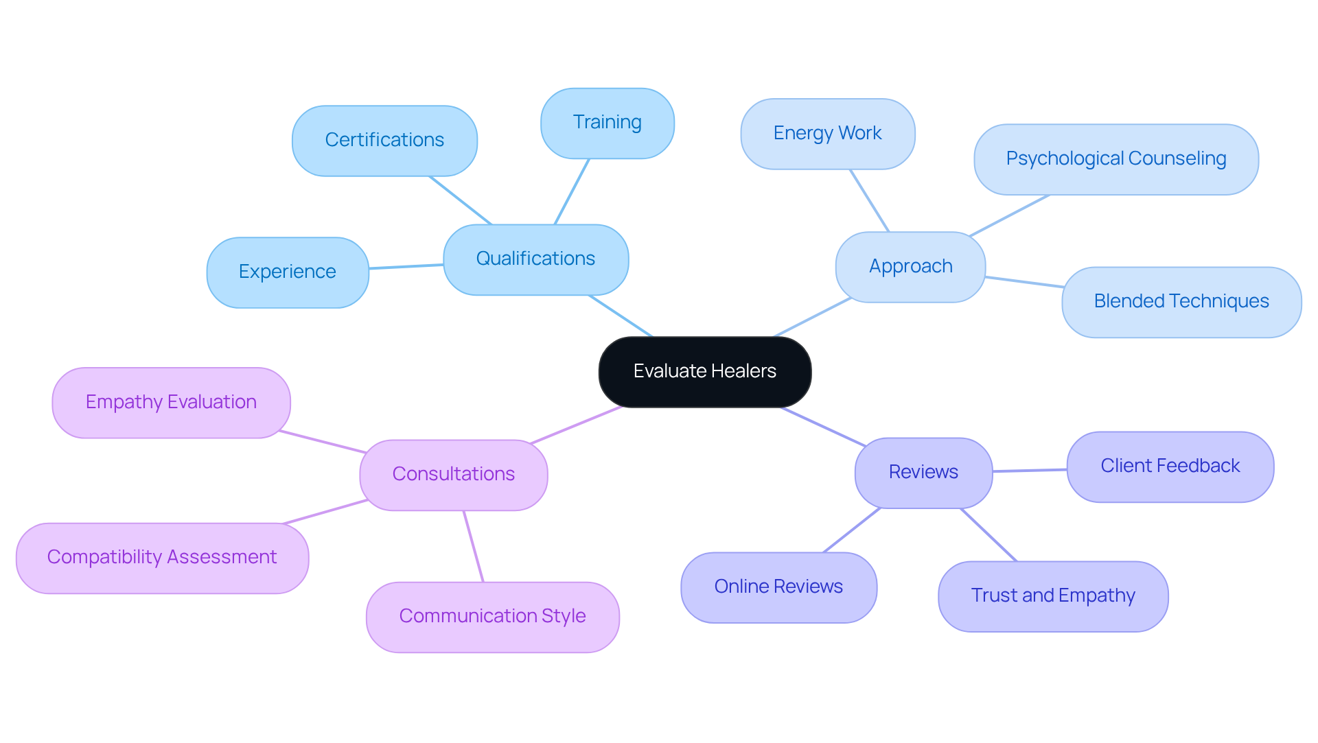 Start at the center with the main theme of evaluating healers, then follow the branches to explore each key criterion and its important aspects.