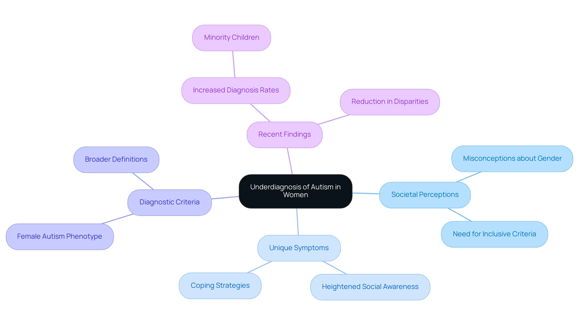 Each branch represents a key aspect of the discussion: societal perceptions, unique symptoms, diagnostic criteria, and recent findings, with colors indicating different areas of focus.