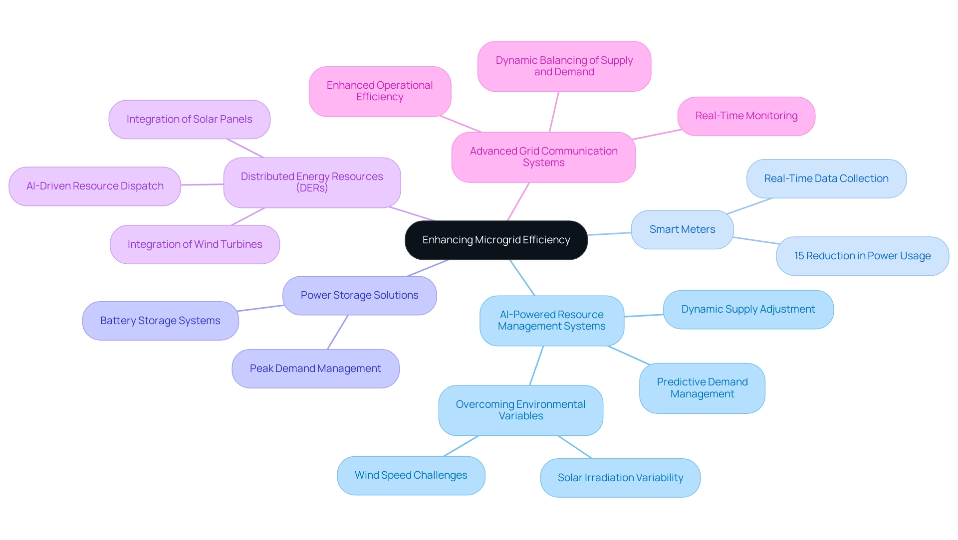 How to Successfully Develop Urban Microgrids: A Step-by-Step Guide