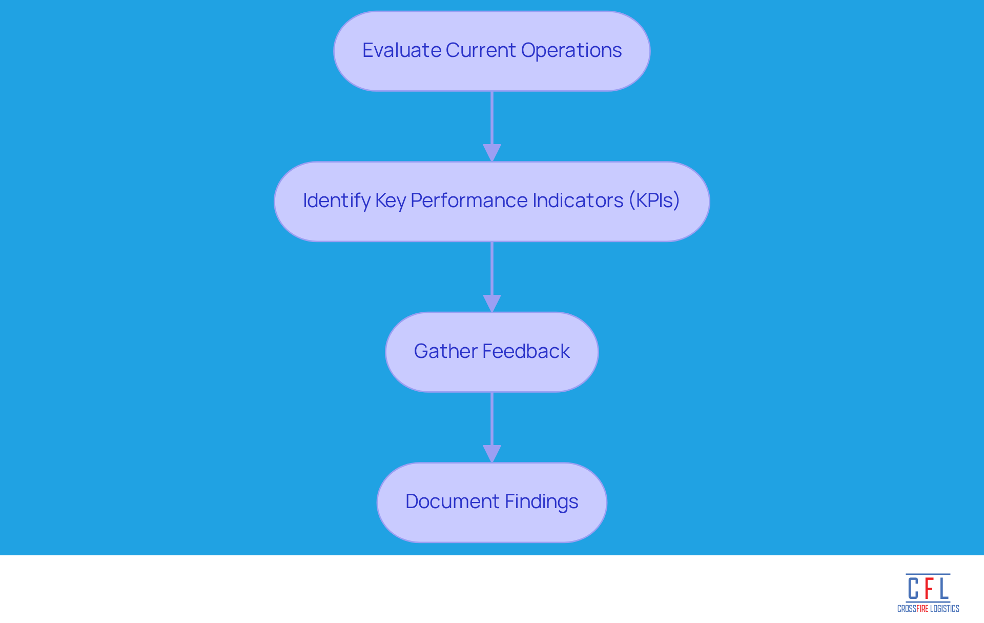 Each box represents a step in assessing your warehouse operations. Follow the arrows to see how to move from one step to the next, ensuring a thorough evaluation. Each box represents a step in assessing your warehouse operations. Follow the arrows to see how to move from one step to the next, ensuring a thorough evaluation.