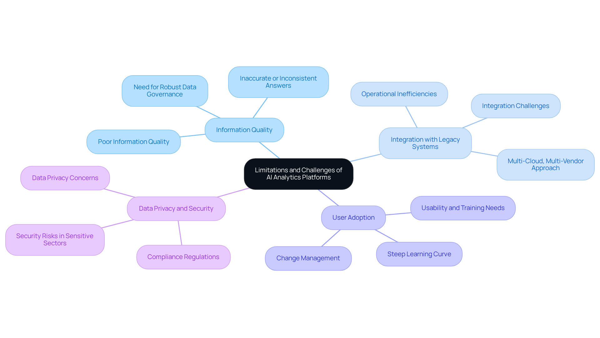 The central node represents the main topic, while branches show different challenges. Each sub-branch provides specific details about those challenges, helping you understand the complexities involved in AI analytics.