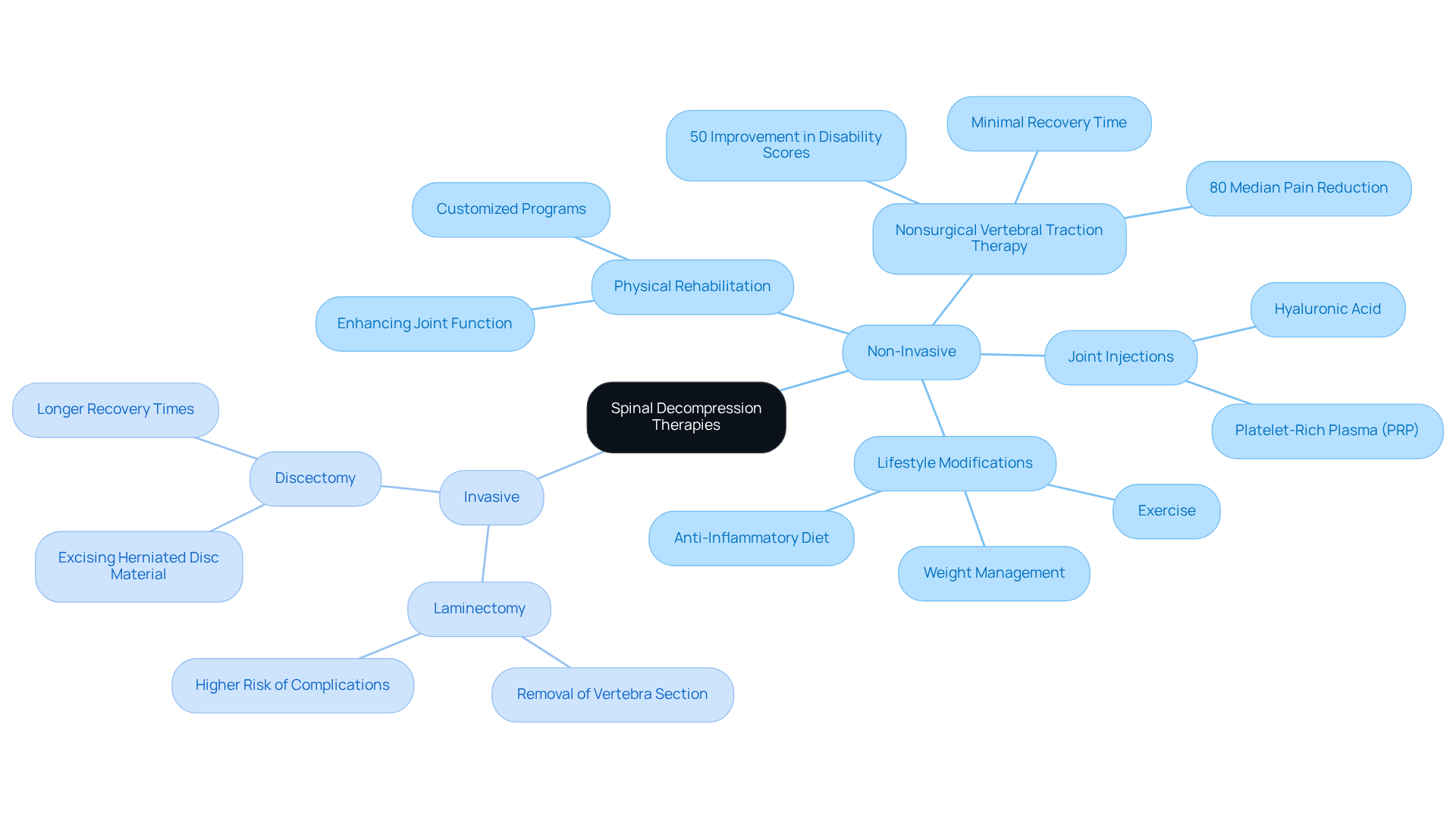 This mindmap shows the different types of spinal decompression therapies. Start at the center with the main categories, then follow the branches to see the specific treatments and considerations for each type. It's a great way to visualize your options and understand how they relate to each other. This mindmap shows the different types of spinal decompression therapies. Start at the center with the main categories, then follow the branches to see the specific treatments and considerations for each type. It's a great way to visualize your options and understand how they relate to each other.