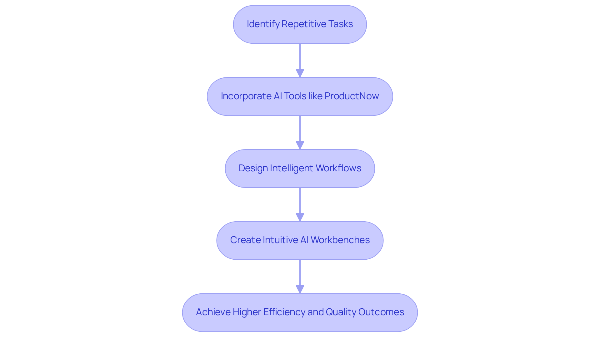 Follow the arrows to see how teams can implement AI tools step-by-step, starting from identifying tasks to achieving better outcomes in product management.