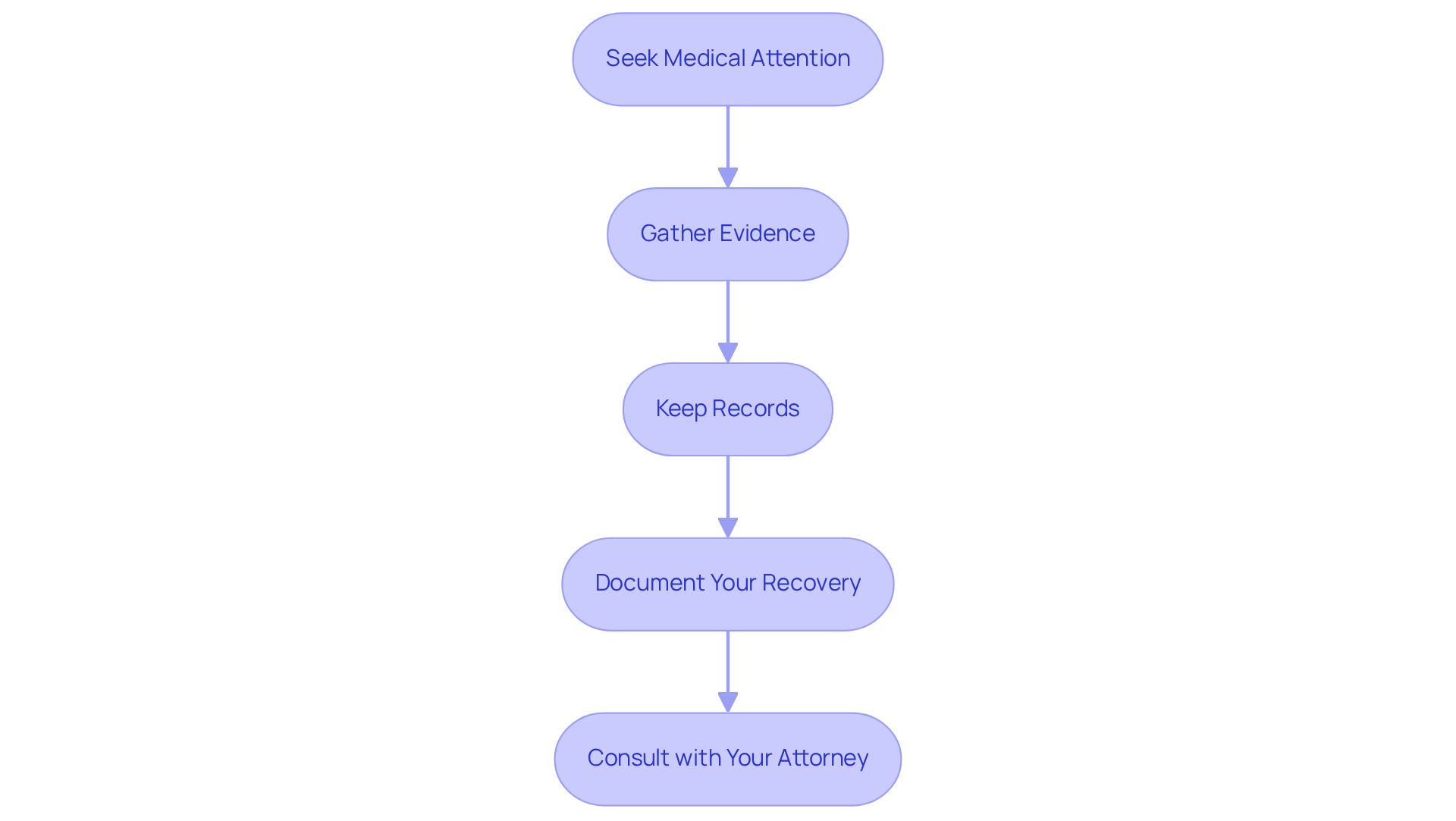Each box represents a crucial step in preparing your claim. Follow the arrows to see the order in which you should take these actions to ensure you are well-prepared. Each box represents a crucial step in preparing your claim. Follow the arrows to see the order in which you should take these actions to ensure you are well-prepared.