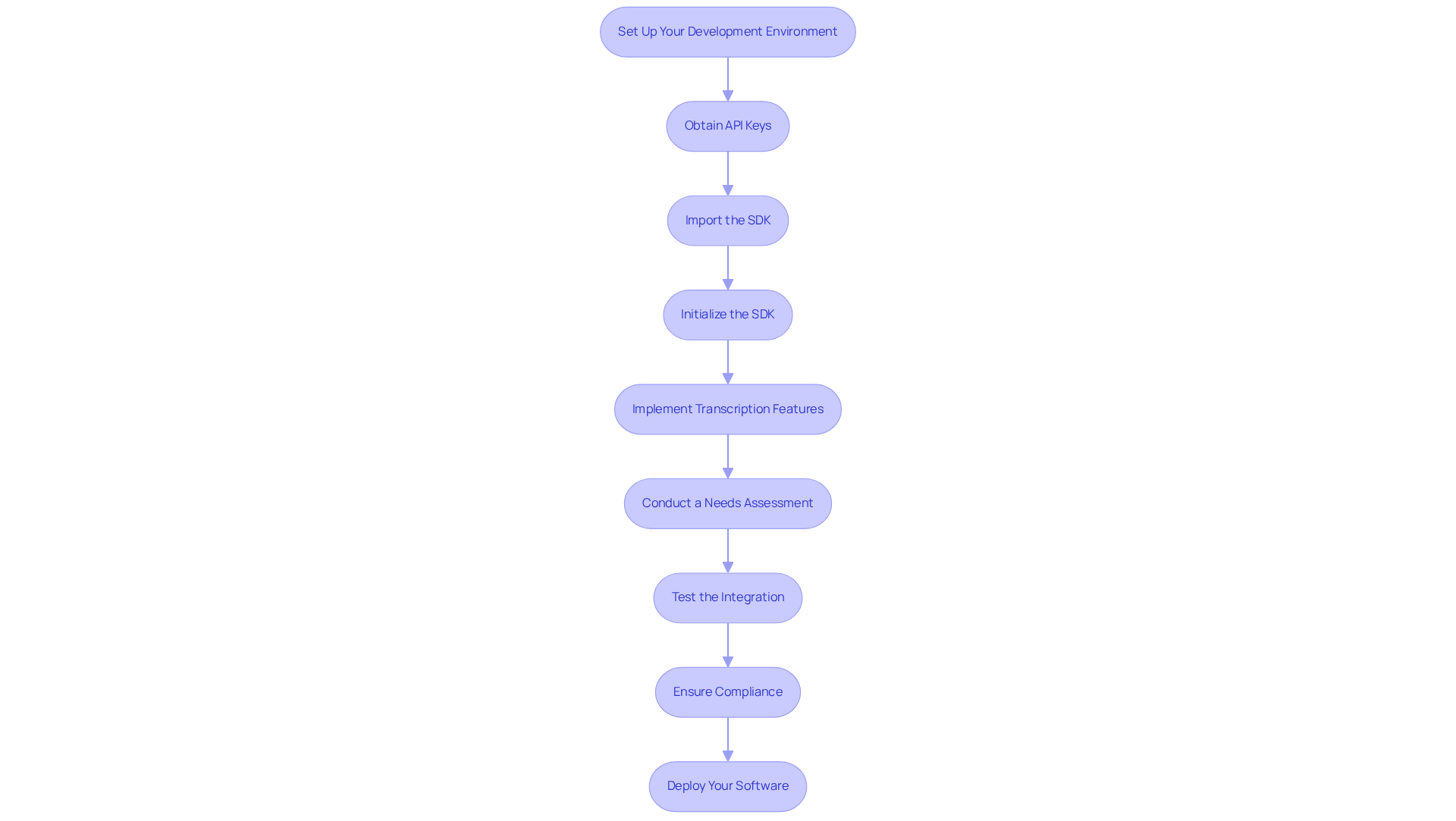 Each box represents a step in the integration process; follow the arrows to see how to move from one step to the next. This flowchart guides you through setting up the SDK in your healthcare application. Each box represents a step in the integration process; follow the arrows to see how to move from one step to the next. This flowchart guides you through setting up the SDK in your healthcare application.