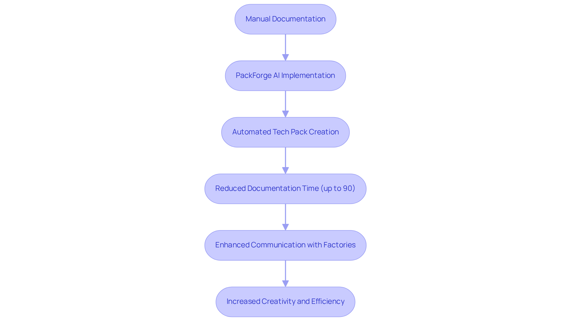 This flowchart shows how PackForge AI changes the garment production process. Start with the struggle of manual documentation, then see how implementing AI leads to faster tech pack creation and ultimately allows designers to focus on creativity. This flowchart shows how PackForge AI changes the garment production process. Start with the struggle of manual documentation, then see how implementing AI leads to faster tech pack creation and ultimately allows designers to focus on creativity.