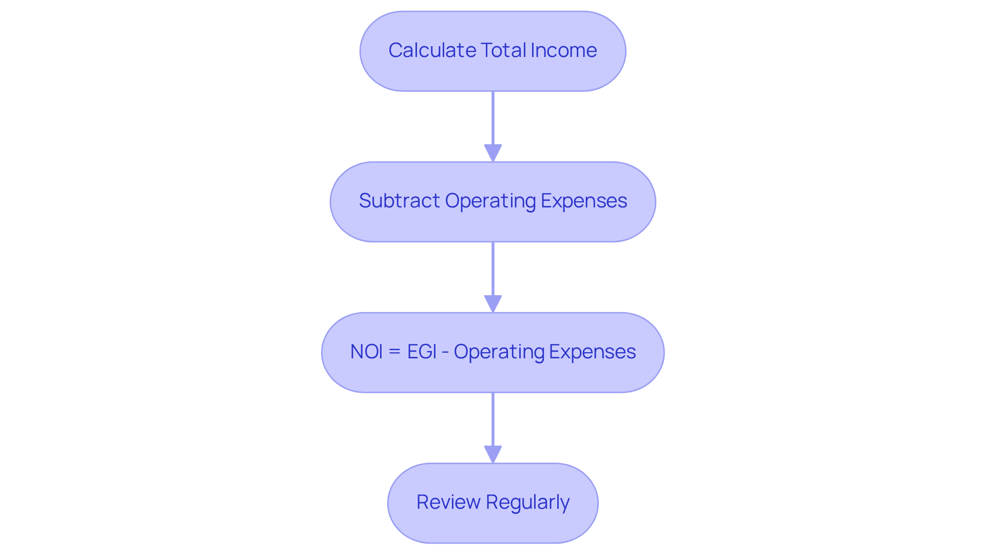 This flowchart guides you through the process of calculating Net Operating Income. Start at the top with calculating total income, then move down to subtract expenses, and finally review your calculations regularly to ensure accuracy. This flowchart guides you through the process of calculating Net Operating Income. Start at the top with calculating total income, then move down to subtract expenses, and finally review your calculations regularly to ensure accuracy.