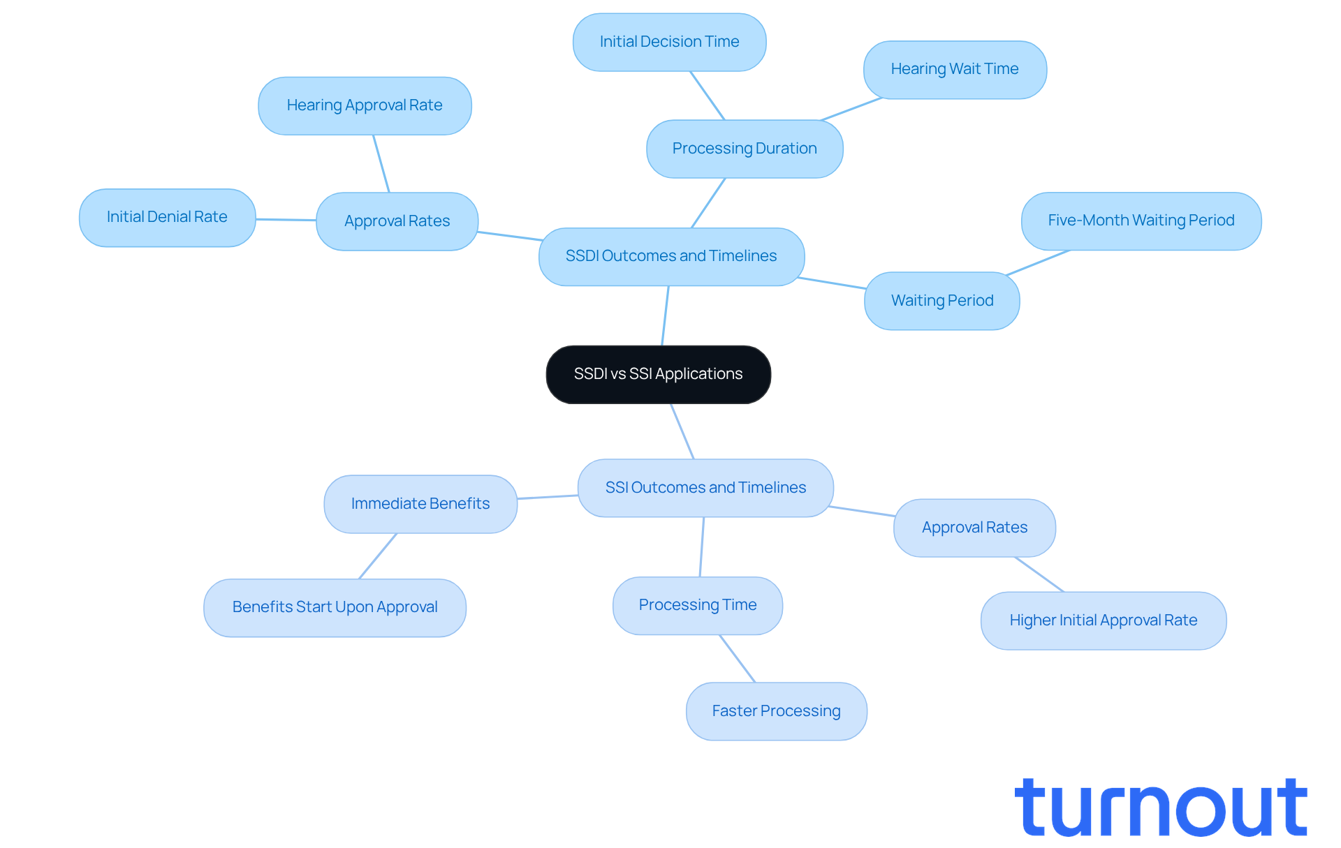 The central node represents the comparison of SSDI and SSI applications. Each branch shows key aspects like approval rates and processing times, helping you understand the differences and similarities at a glance.
