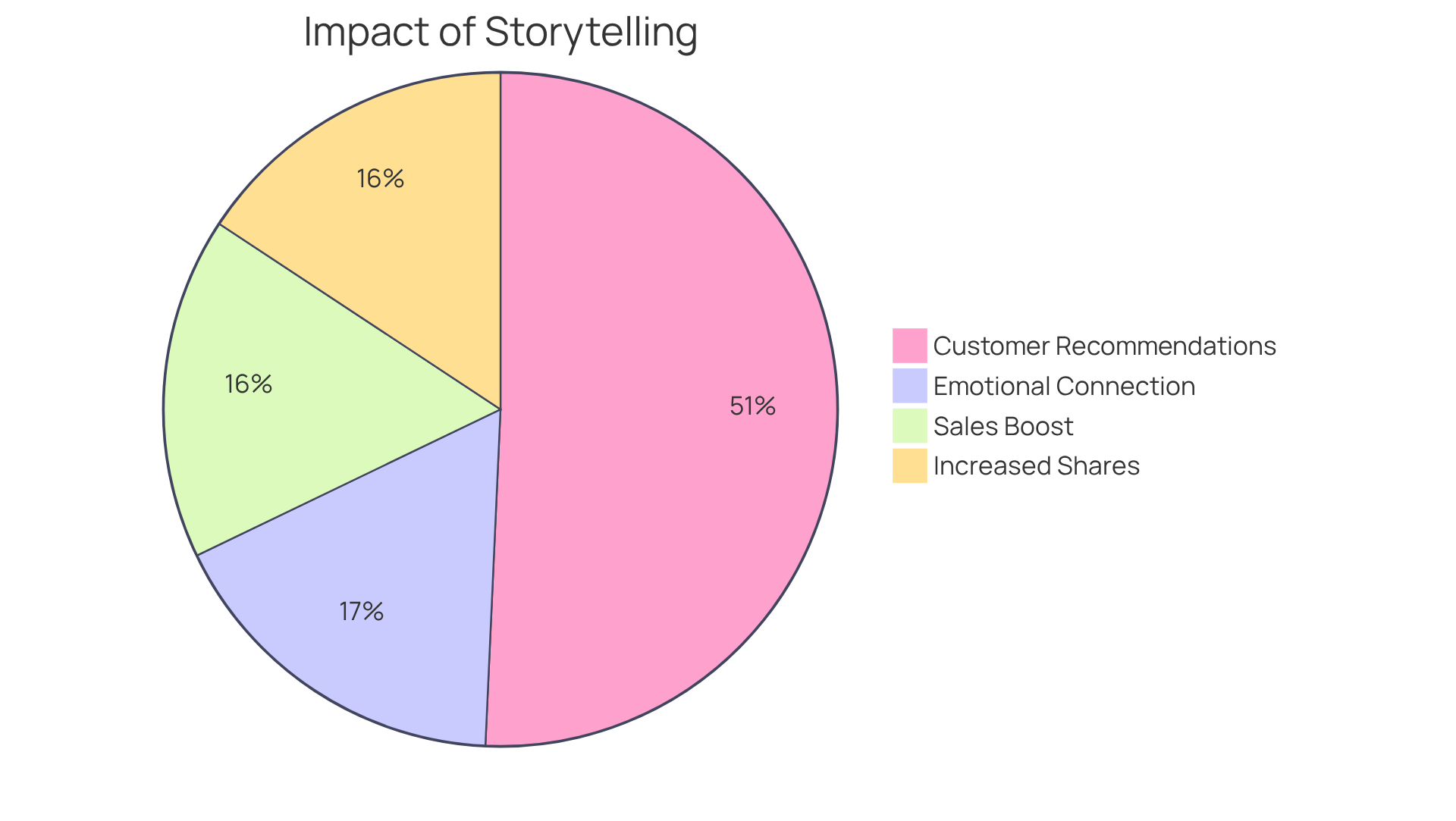 Each slice of the pie represents a different benefit of storytelling in advertising. The larger the slice, the more significant the impact on brand success. For example, the sales boost slice shows how much sales can increase with emotionally resonant ads. Each slice of the pie represents a different benefit of storytelling in advertising. The larger the slice, the more significant the impact on brand success. For example, the sales boost slice shows how much sales can increase with emotionally resonant ads.