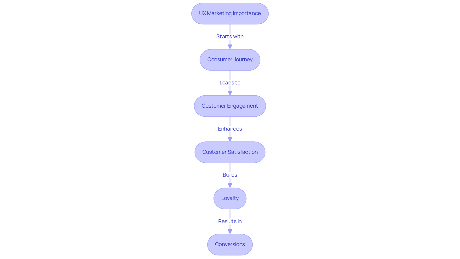 This flowchart shows how effective UX marketing can enhance the consumer journey. Each box represents a key stage in the process, illustrating how improving user experience leads to better engagement, satisfaction, loyalty, and ultimately, conversions. This flowchart shows how effective UX marketing can enhance the consumer journey. Each box represents a key stage in the process, illustrating how improving user experience leads to better engagement, satisfaction, loyalty, and ultimately, conversions.