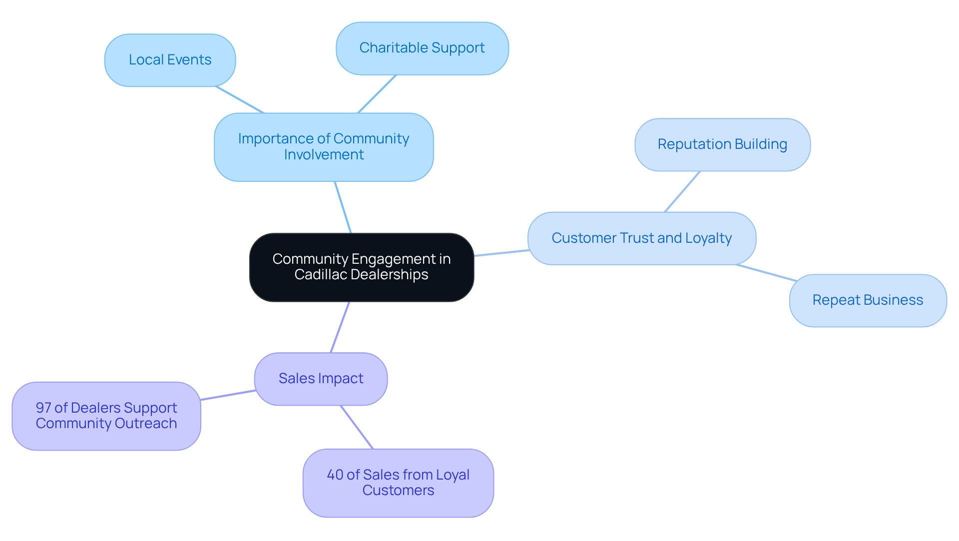 This mindmap illustrates how community involvement influences customer trust and loyalty, which in turn impacts sales. Each branch represents a key aspect of the relationship, helping you see how they connect and support each other.