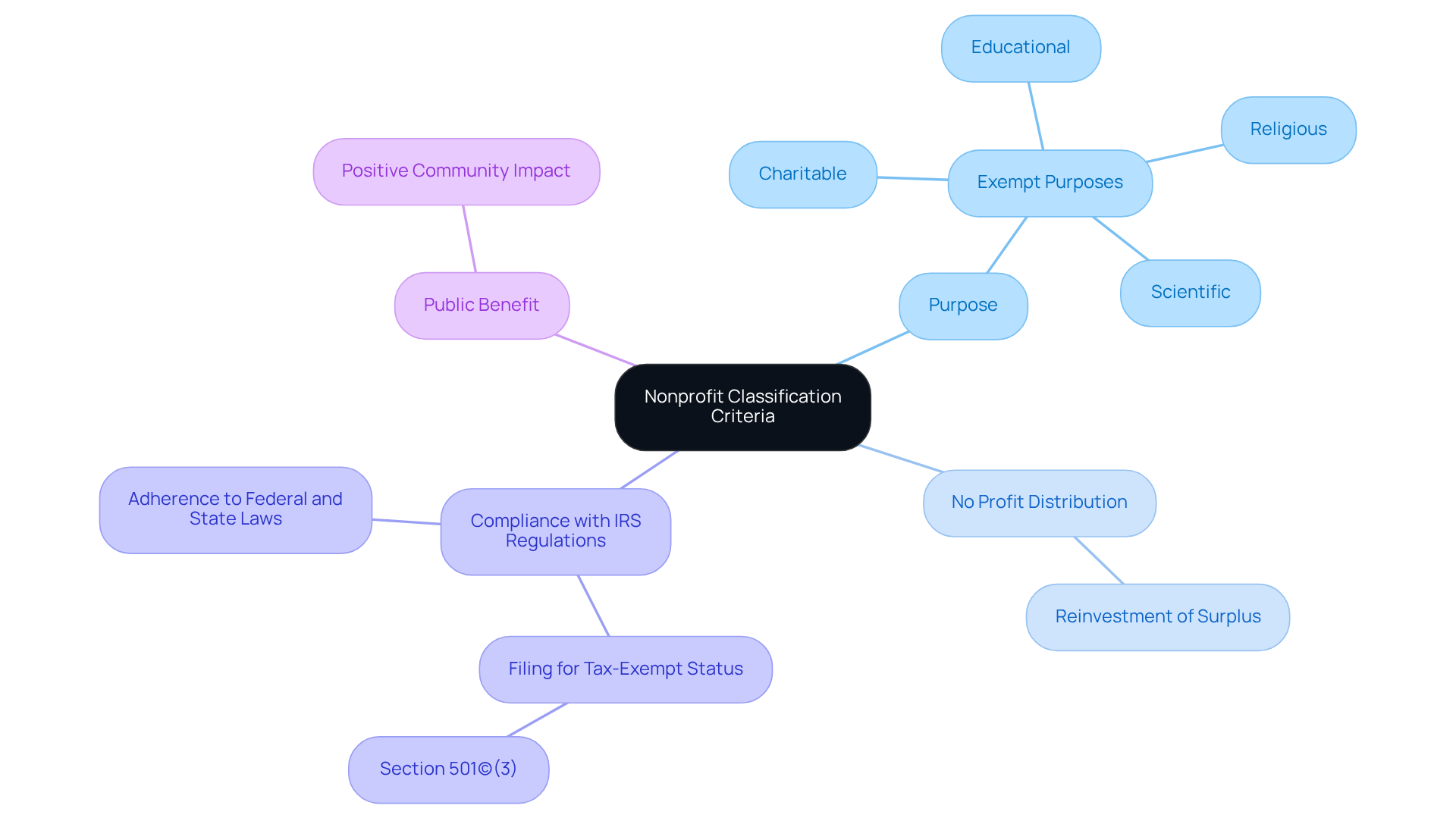 The central node represents the main topic of nonprofit classification, while each branch outlines a specific criterion that organizations must meet. Follow the branches to understand what is required for an entity to qualify as a nonprofit. The central node represents the main topic of nonprofit classification, while each branch outlines a specific criterion that organizations must meet. Follow the branches to understand what is required for an entity to qualify as a nonprofit.