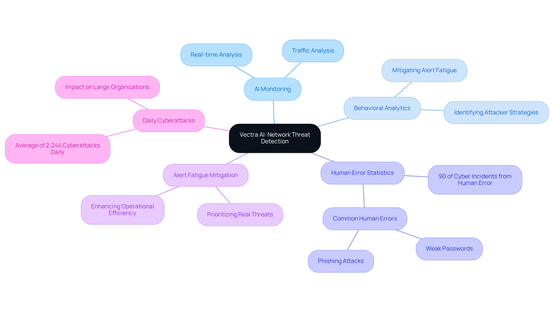 Start at the center with Vectra AI's main focus, then explore each branch to understand how it tackles network threats through AI and analytics. Each branch represents a different aspect of its capabilities.