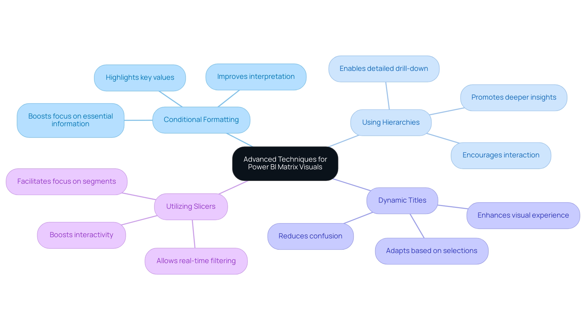 Each branch represents a technique for enhancing Power BI matrix visuals, with sub-branches detailing specific benefits and applications. Color coding distinguishes each technique.