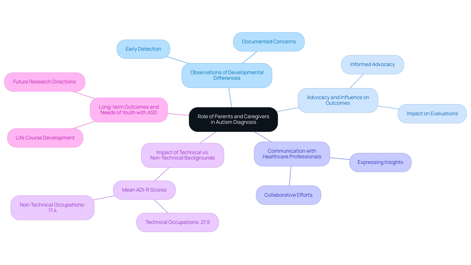 The central node represents the overall role of parents, with branches showing key areas of influence and involvement in the autism diagnosis process.