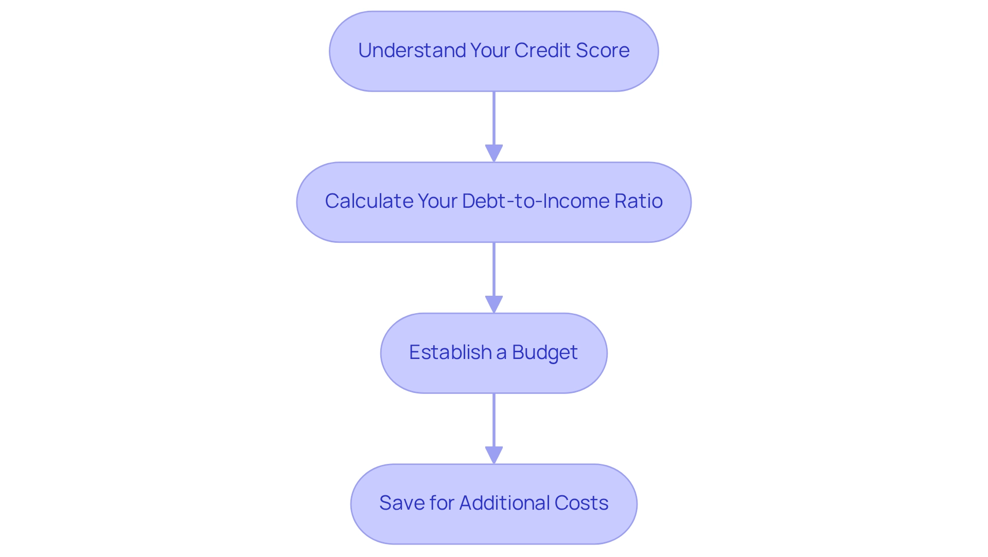 Each box represents a crucial step in preparing for homeownership — follow the arrows to understand the order of actions needed to ensure you're financially ready.