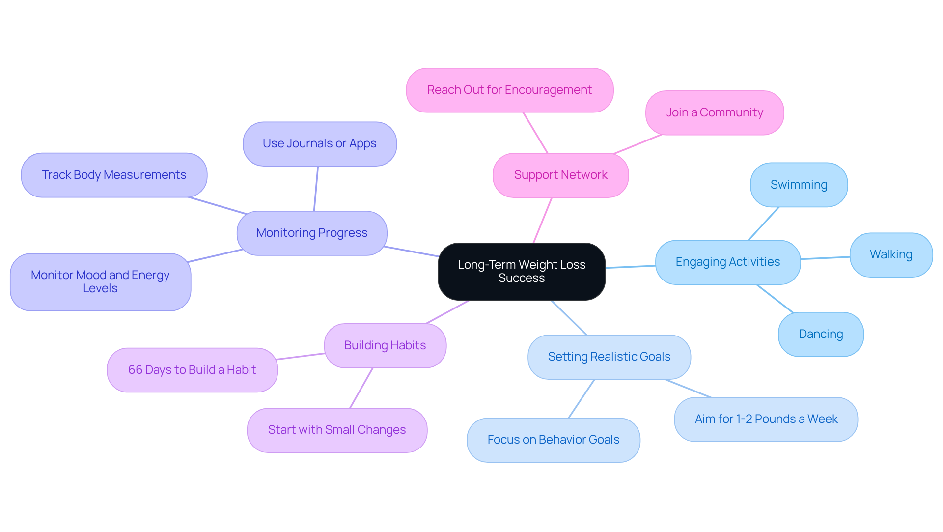 This mindmap illustrates the various strategies you can use to achieve lasting weight loss. Start at the center with the main goal, then explore each branch to see specific actions and tips that can help you on your journey. This mindmap illustrates the various strategies you can use to achieve lasting weight loss. Start at the center with the main goal, then explore each branch to see specific actions and tips that can help you on your journey.