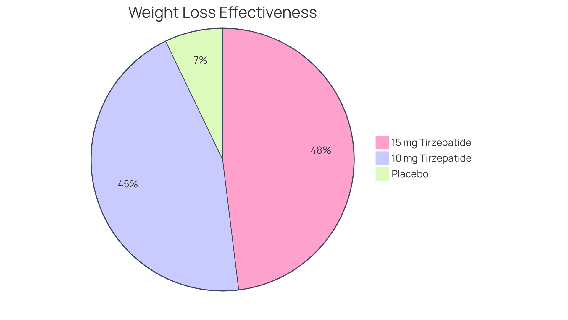 Each slice of the pie shows how much weight participants lost on average with different medications. The bigger the slice, the more effective the medication was in helping people lose weight.