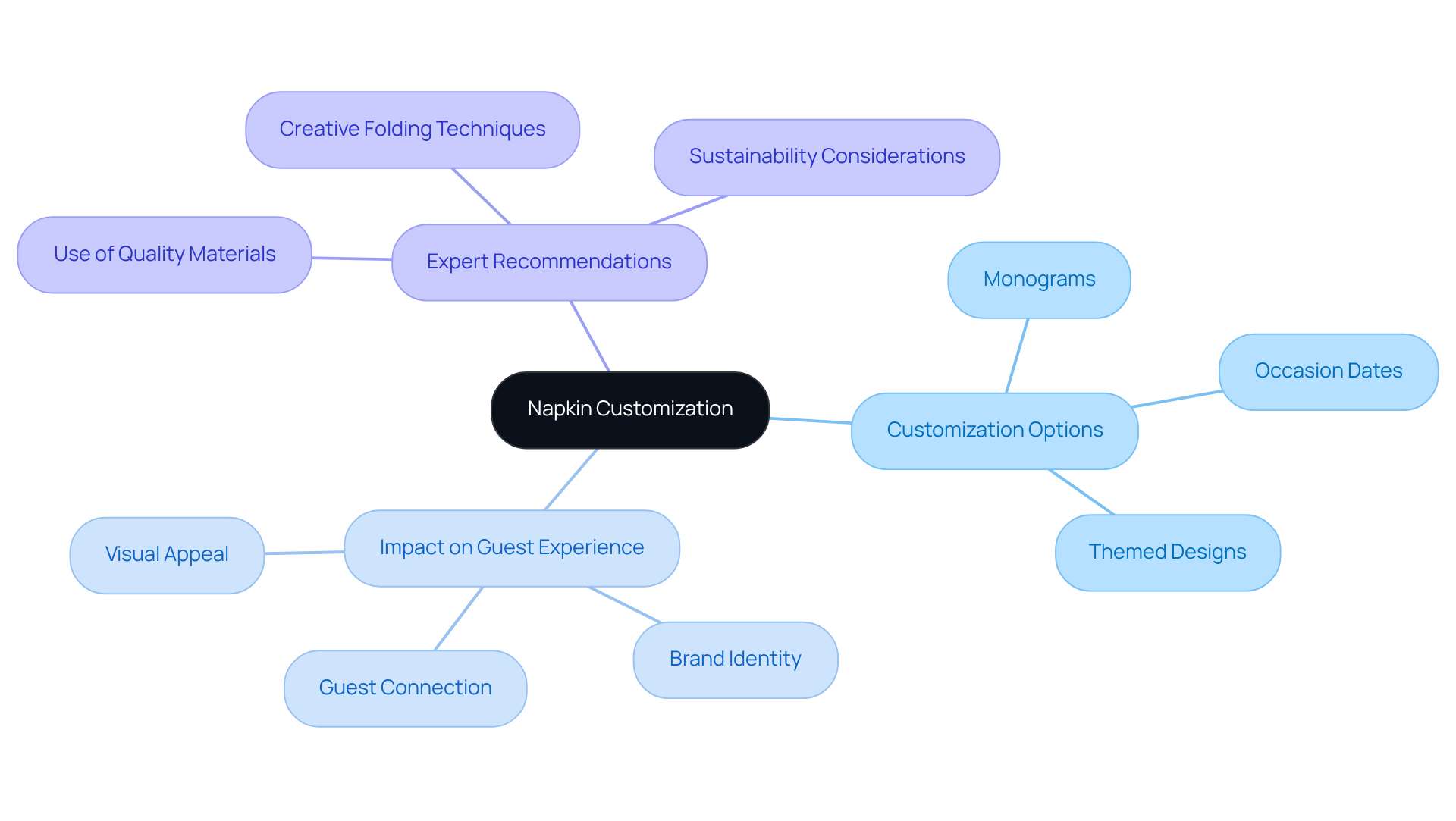 Start at the center with the main idea of napkin customization, then explore how different options and their impacts branch out. Each branch shows how these elements work together to create a memorable dining experience.