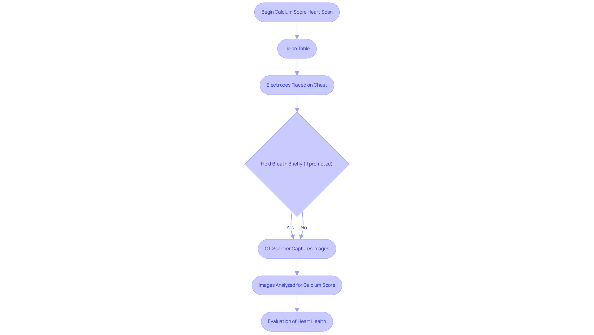 Each step in the flowchart represents an action or evaluation during the scan process. Follow the arrows to see how the procedure unfolds from start to finish, ensuring you're informed about what to expect.