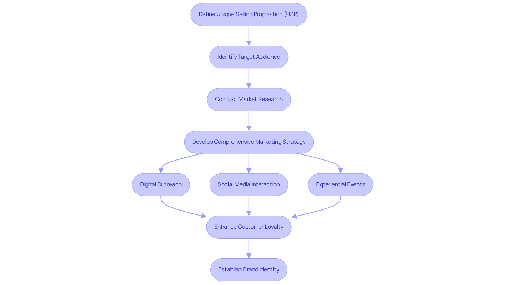 Each box represents a step in the marketing strategy process. Follow the arrows to see how each step builds upon the previous one, leading to a comprehensive approach to wine marketing.