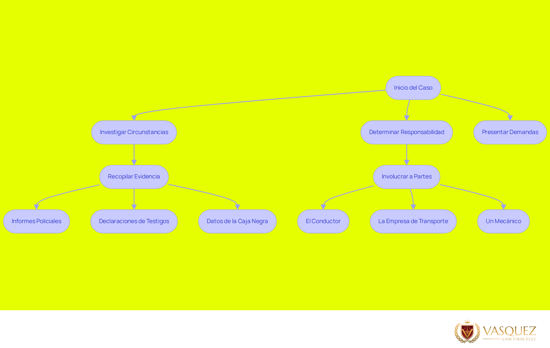 Cada paso en el diagrama muestra lo que hace un abogado en un caso de muerte por accidente de camión. Sigue las flechas para ver cómo se mueve el proceso desde la investigación hasta la presentación de demandas, y qué partes están involucradas en cada etapa. Cada paso en el diagrama muestra lo que hace un abogado en un caso de muerte por accidente de camión. Sigue las flechas para ver cómo se mueve el proceso desde la investigación hasta la presentación de demandas, y qué partes están involucradas en cada etapa.