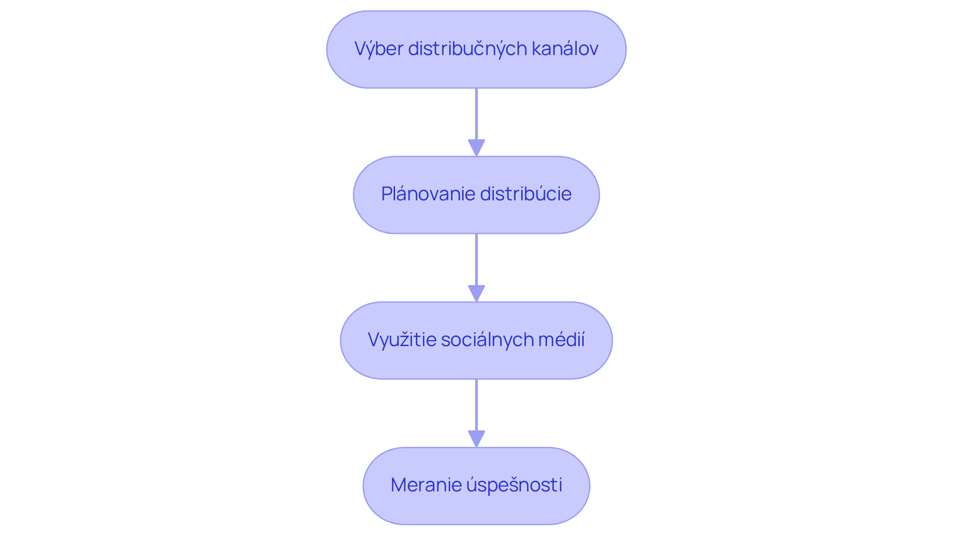 Každý krok v tomto flowcharte predstavuje fázu v procese distribúcie obsahu. Sledujte šípky, aby ste videli, ako sa jednotlivé kroky navzájom prelínajú a vedú k úspešnému dosiahnutiu vašich marketingových cieľov.