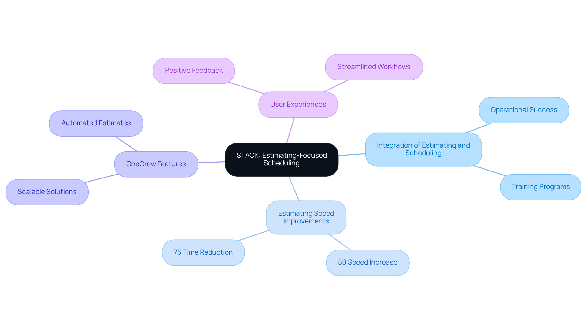 This mindmap starts with STACK at the center, showing how it integrates estimating and scheduling. Each branch represents a key aspect of the platform, helping you see how different features contribute to operational success.