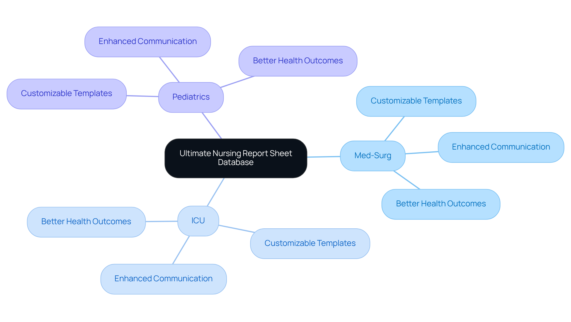 This mindmap starts with the main database in the center and branches out to show different nursing specialties and their benefits. Each branch represents a different area of focus, illustrating how these templates contribute to nursing efficiency and patient care.