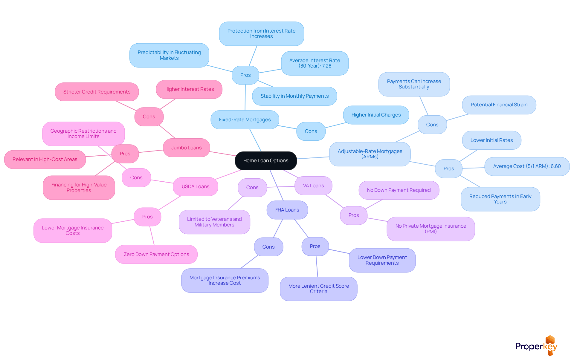 This mindmap helps you explore different home loan types. Each main branch represents a loan option, and the sub-branches show the advantages and disadvantages. The colors help you quickly identify each loan type, making it easier to compare them at a glance. This mindmap helps you explore different home loan types. Each main branch represents a loan option, and the sub-branches show the advantages and disadvantages. The colors help you quickly identify each loan type, making it easier to compare them at a glance.
