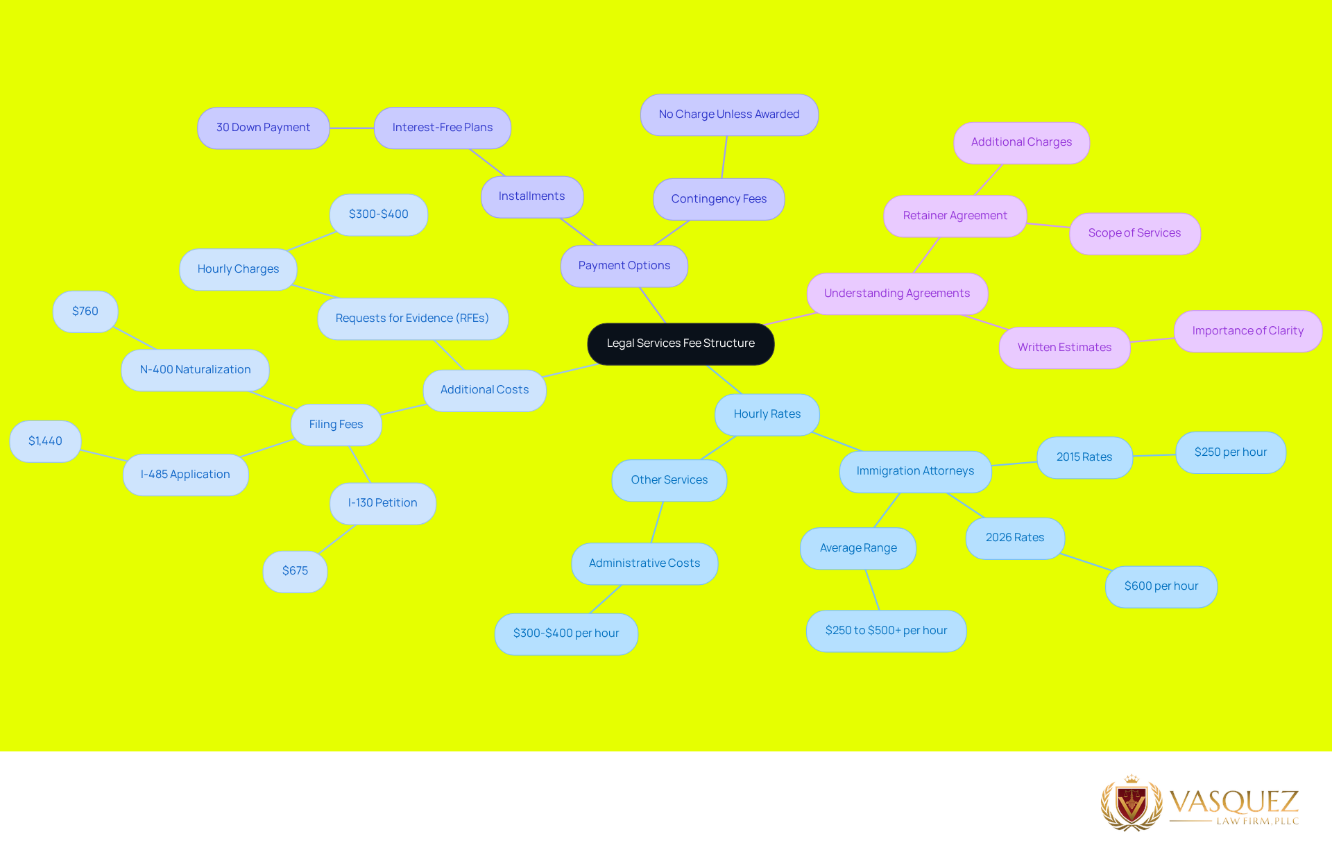 This mindmap helps you navigate the costs associated with legal services. Start at the center with the overall fee structure, then explore each branch to see specific costs and payment options. Each color represents a different category, making it easy to understand how everything connects.