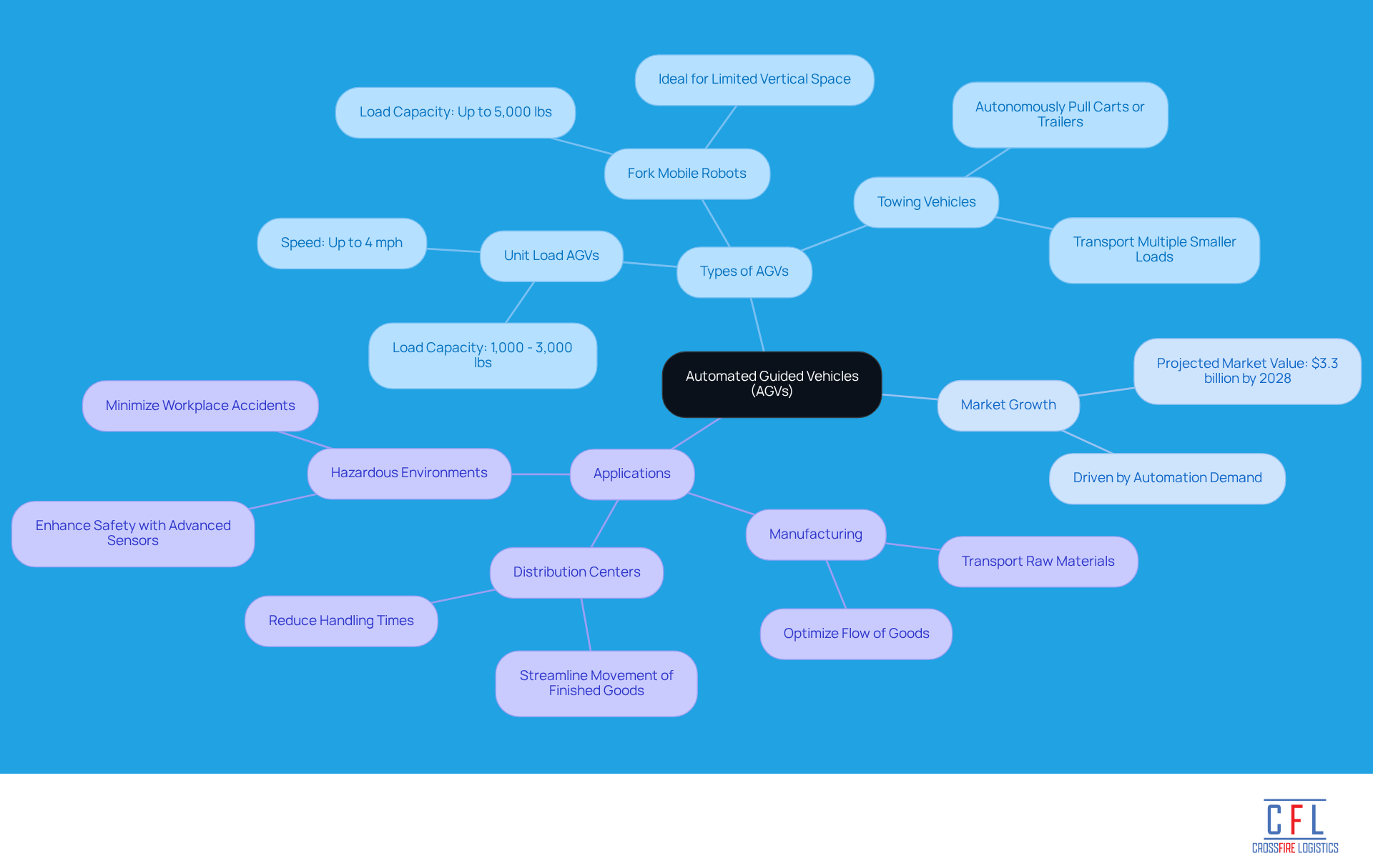 The central node represents AGVs, with branches showing different aspects like types, market growth, and applications. Each branch provides insights into how AGVs function and their importance in logistics. The central node represents AGVs, with branches showing different aspects like types, market growth, and applications. Each branch provides insights into how AGVs function and their importance in logistics.