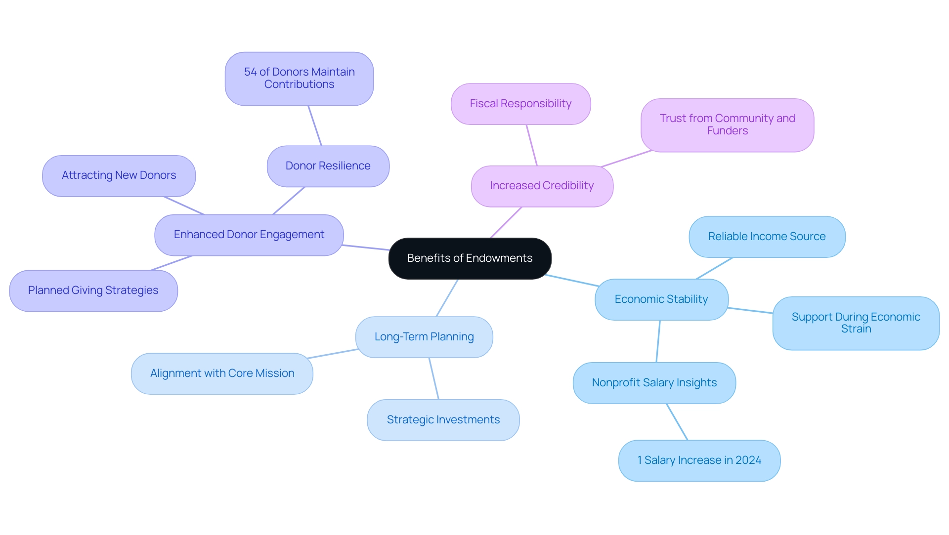 Each branch represents a key benefit of endowments, with sub-branches detailing specific advantages and points related to that benefit. Each branch represents a key benefit of endowments, with sub-branches detailing specific advantages and points related to that benefit.