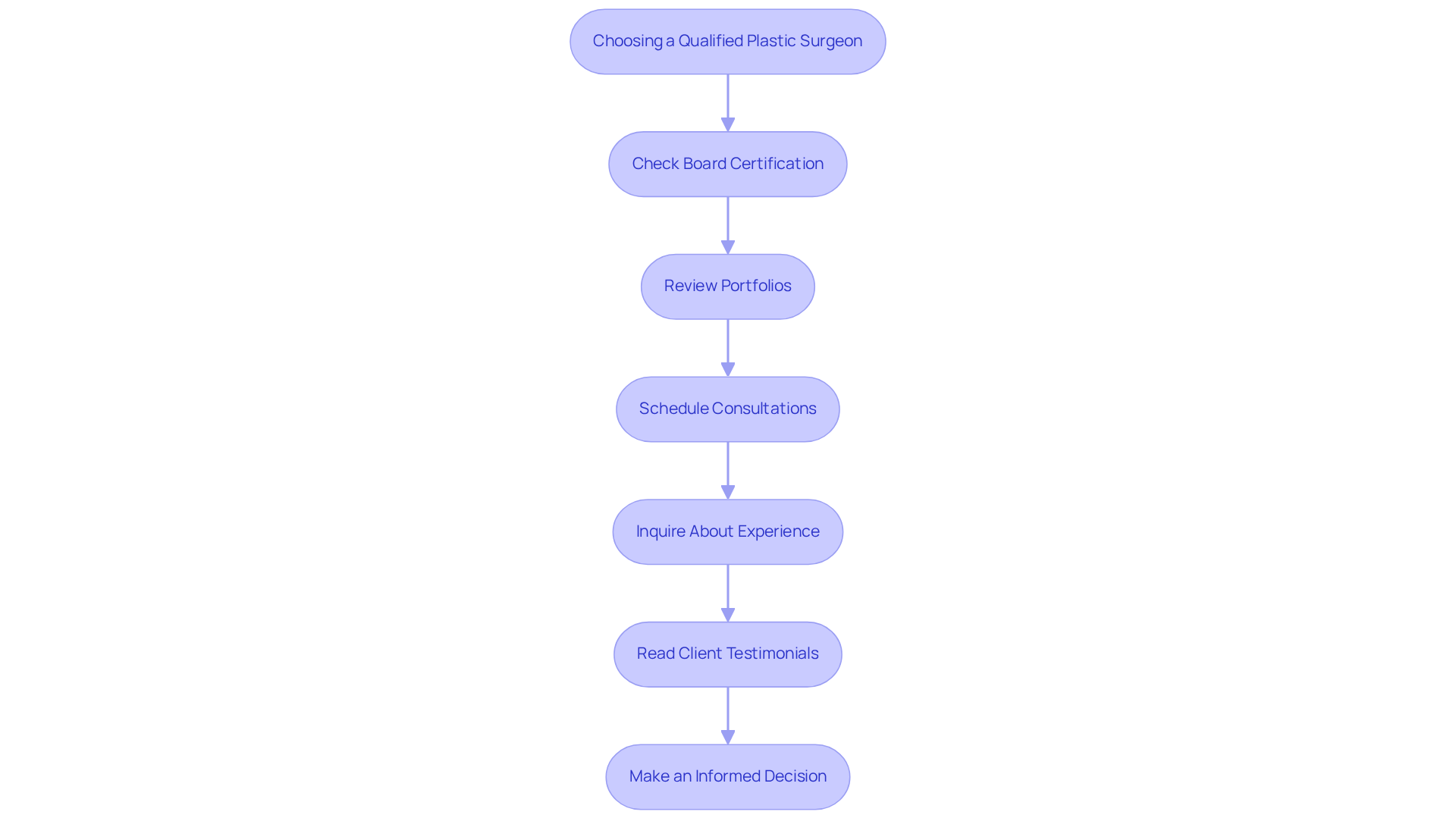 Follow the arrows to navigate through the important steps in selecting a plastic surgeon. Each step guides you on what to consider to ensure you make an informed choice.