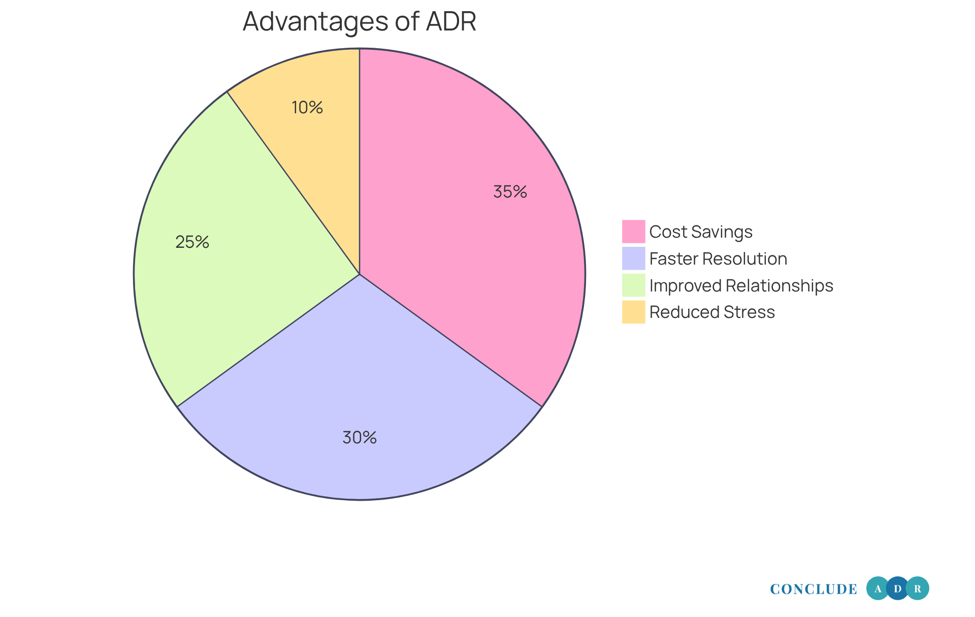 Each slice of the pie shows a different advantage of using ADR. The larger the slice, the more significant that advantage is in the overall benefits of choosing ADR over litigation.