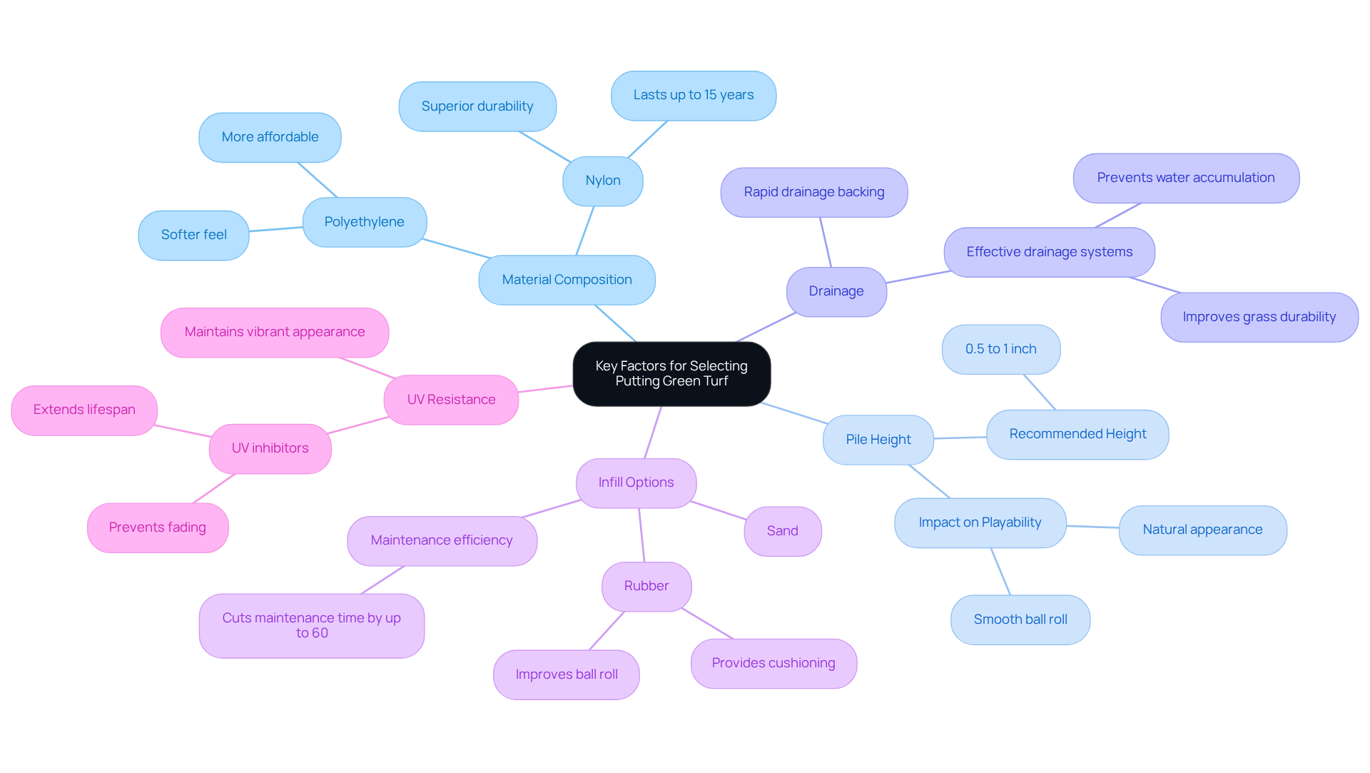 Start at the center with the main topic, then follow the branches to explore each key factor and its details. Each color represents a different factor, making it easy to differentiate and understand. Start at the center with the main topic, then follow the branches to explore each key factor and its details. Each color represents a different factor, making it easy to differentiate and understand.